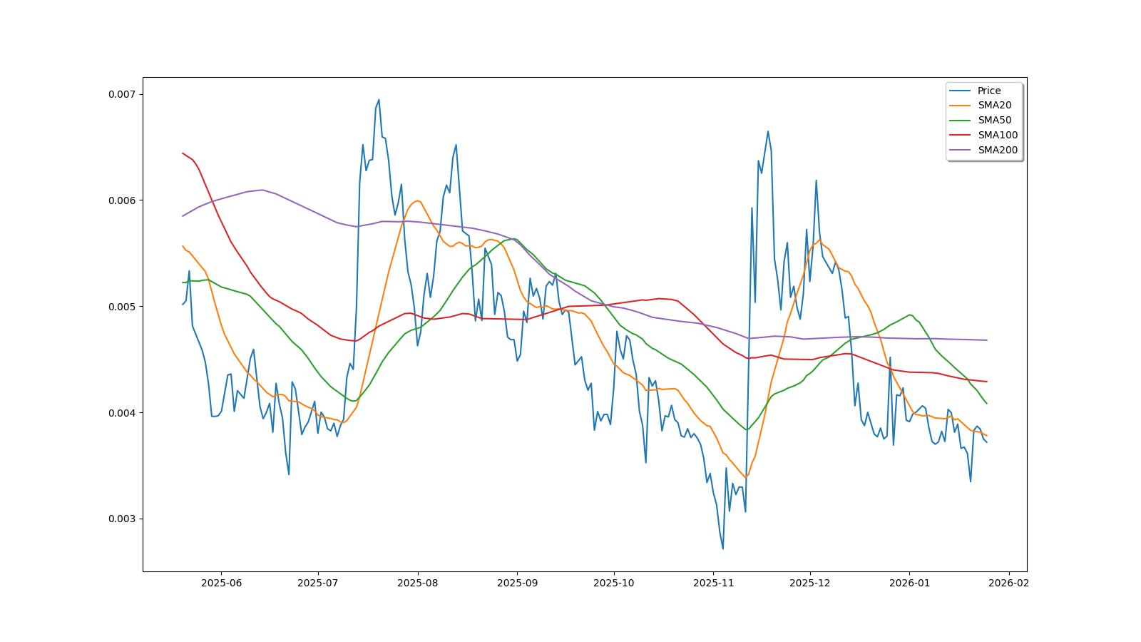 Telcoin Simple Moving Averages