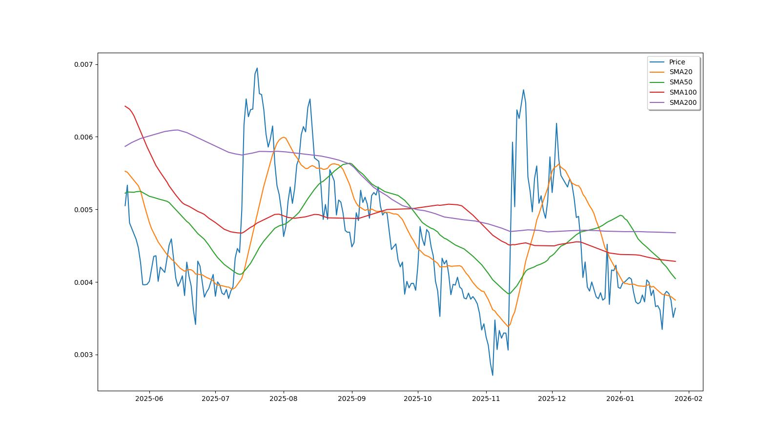 Telcoin Simple Moving Averages