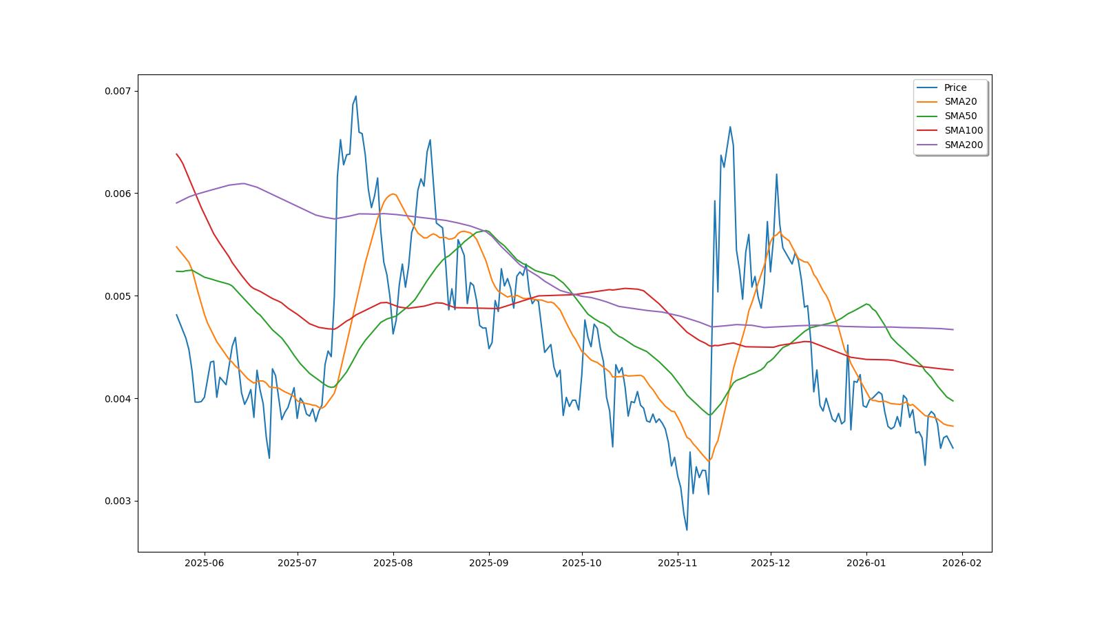 Telcoin Simple Moving Averages