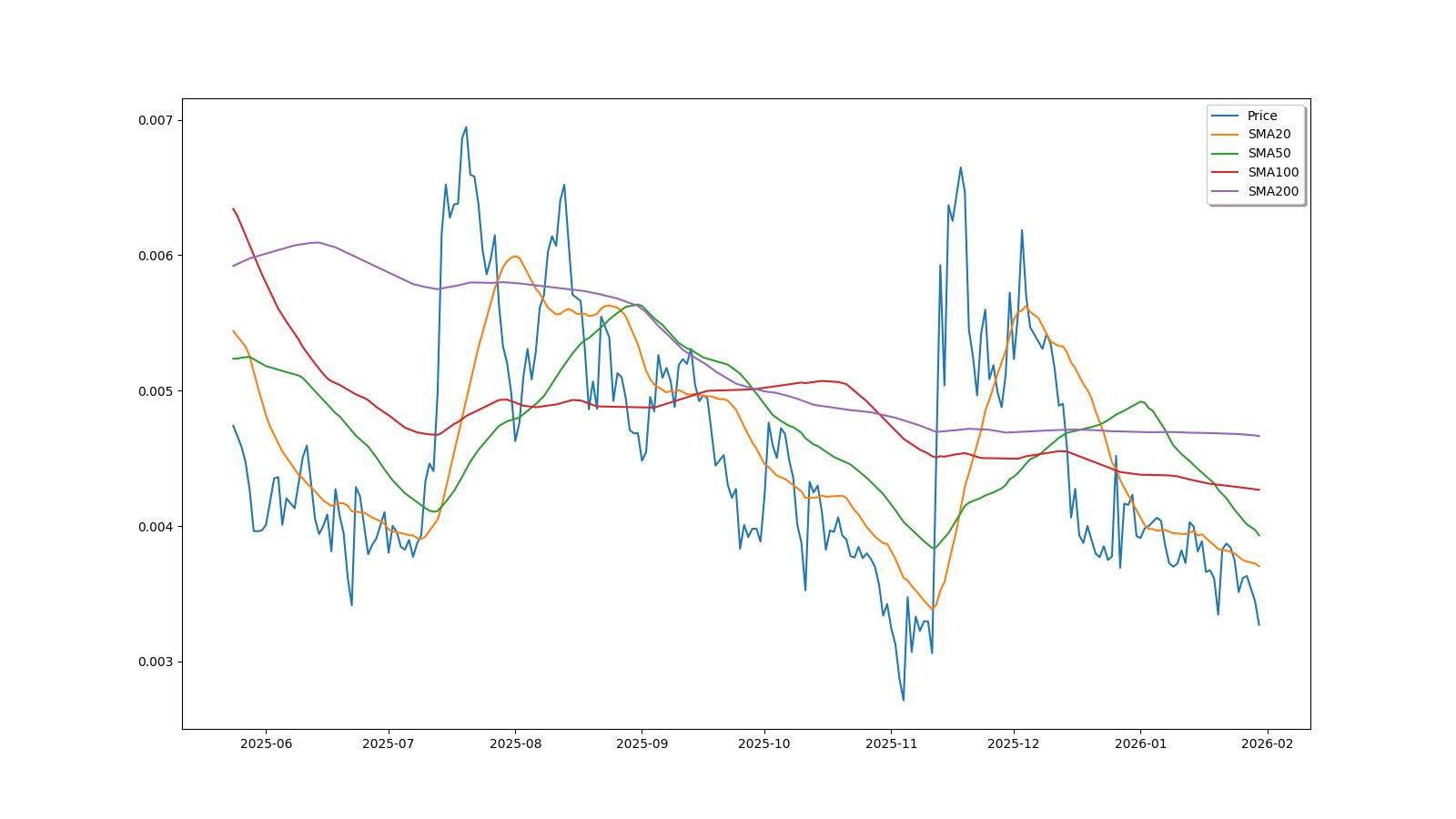 Telcoin Simple Moving Averages