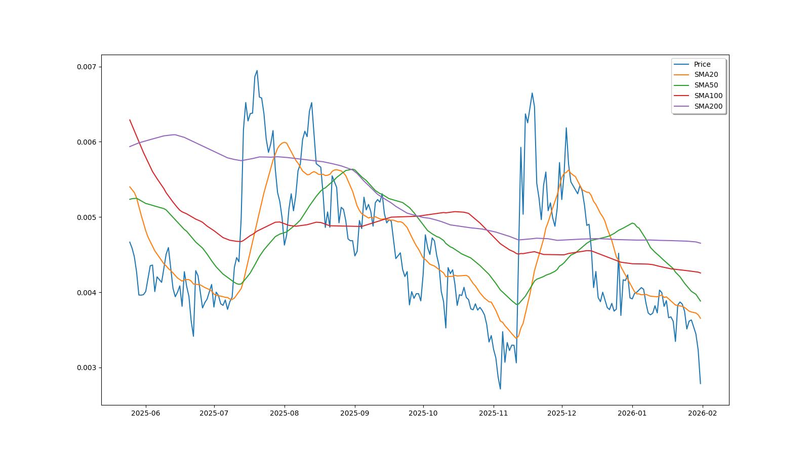 Telcoin Simple Moving Averages