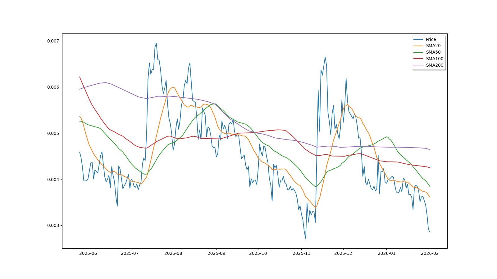 Telcoin Simple Moving Averages