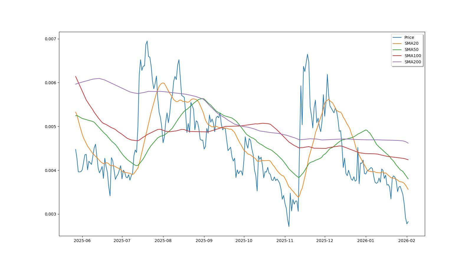 Telcoin Simple Moving Averages