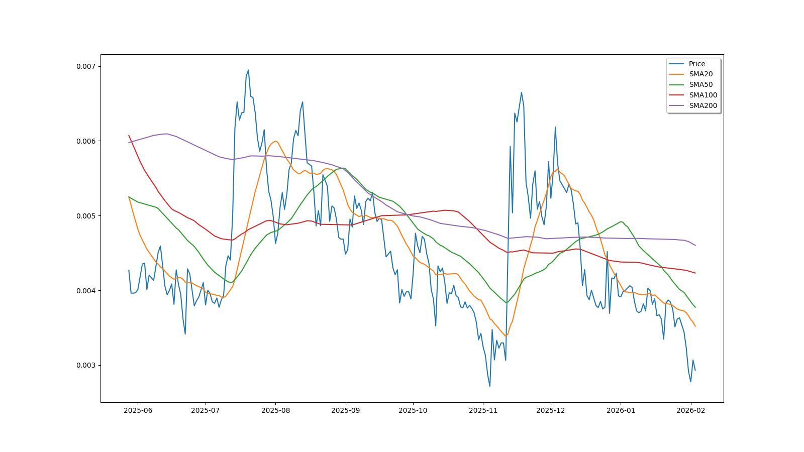 Telcoin Simple Moving Averages