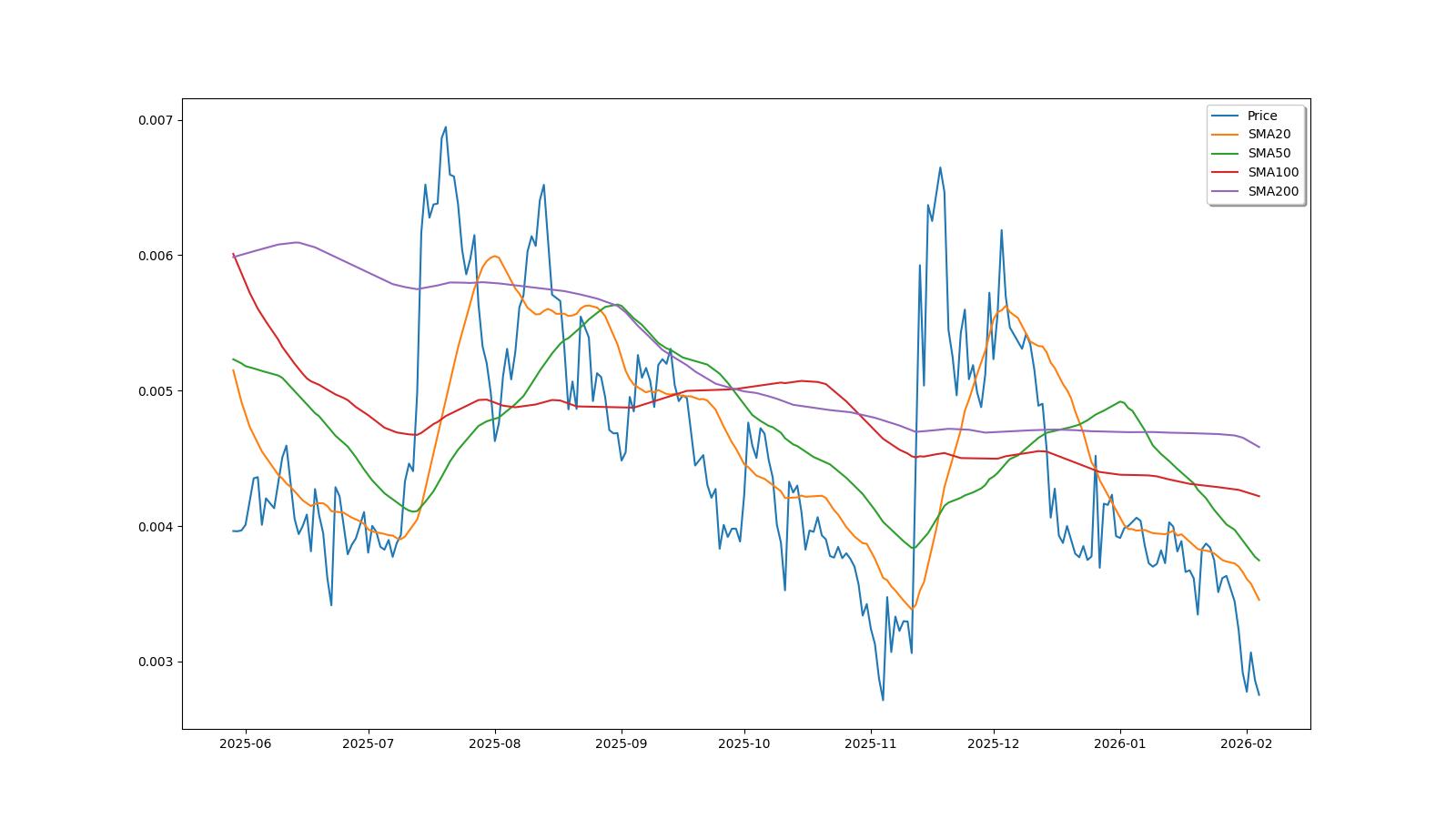 Telcoin Simple Moving Averages