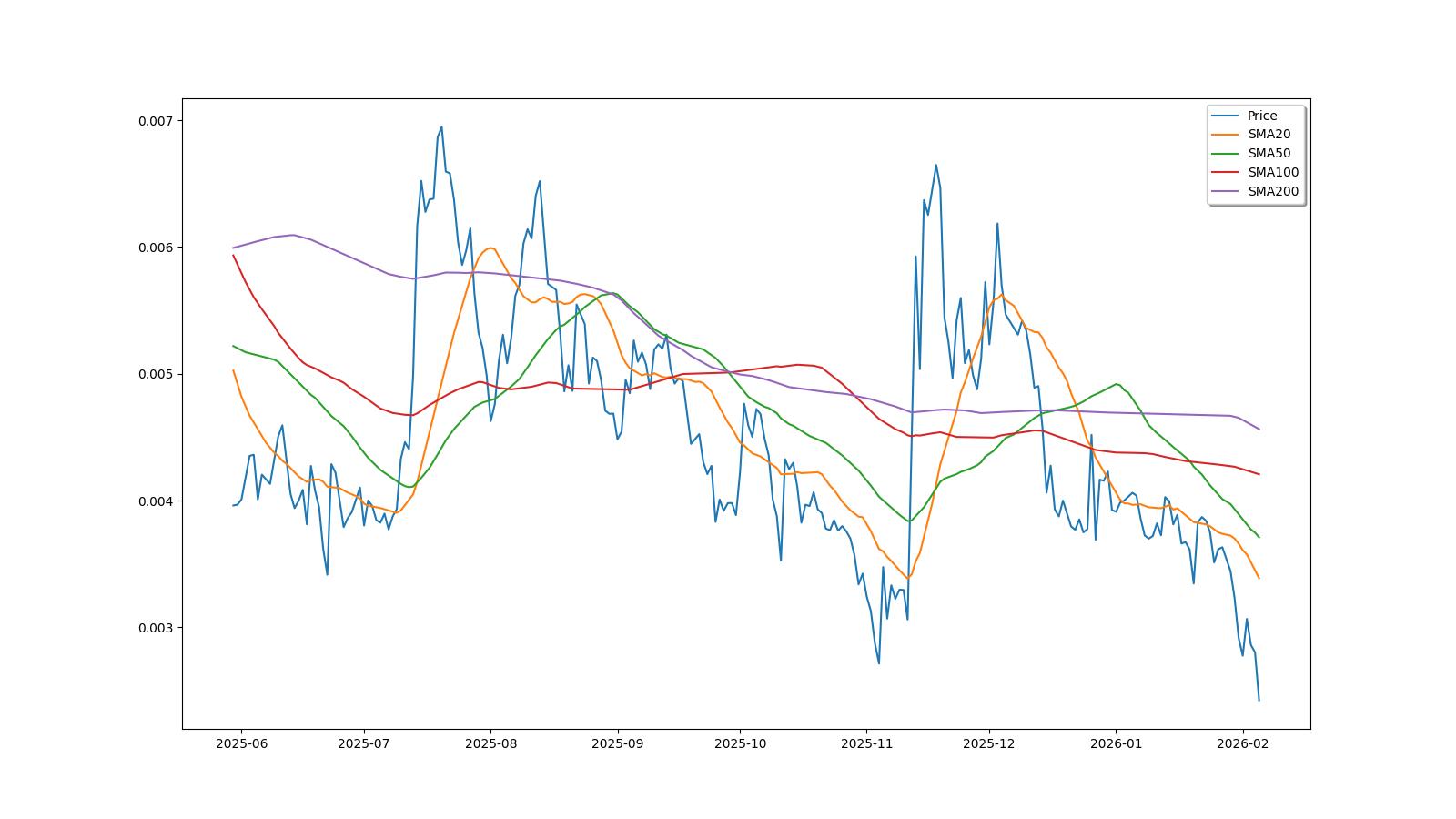 Telcoin Simple Moving Averages