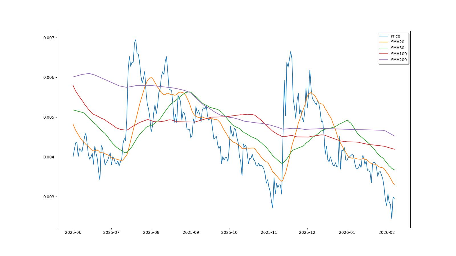 Telcoin Simple Moving Averages