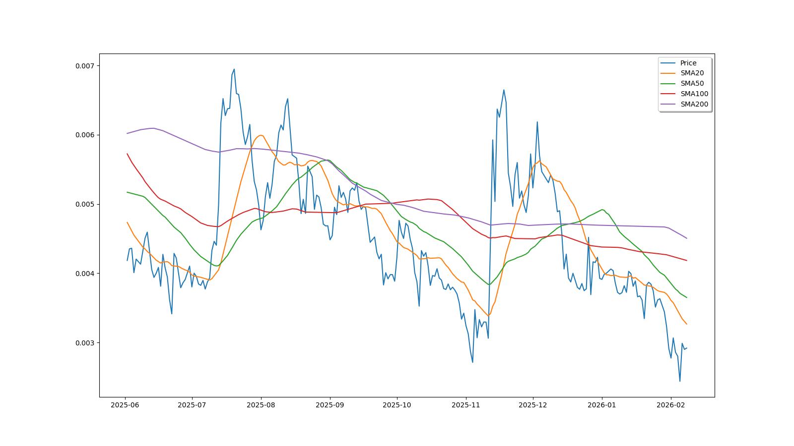 Telcoin Simple Moving Averages
