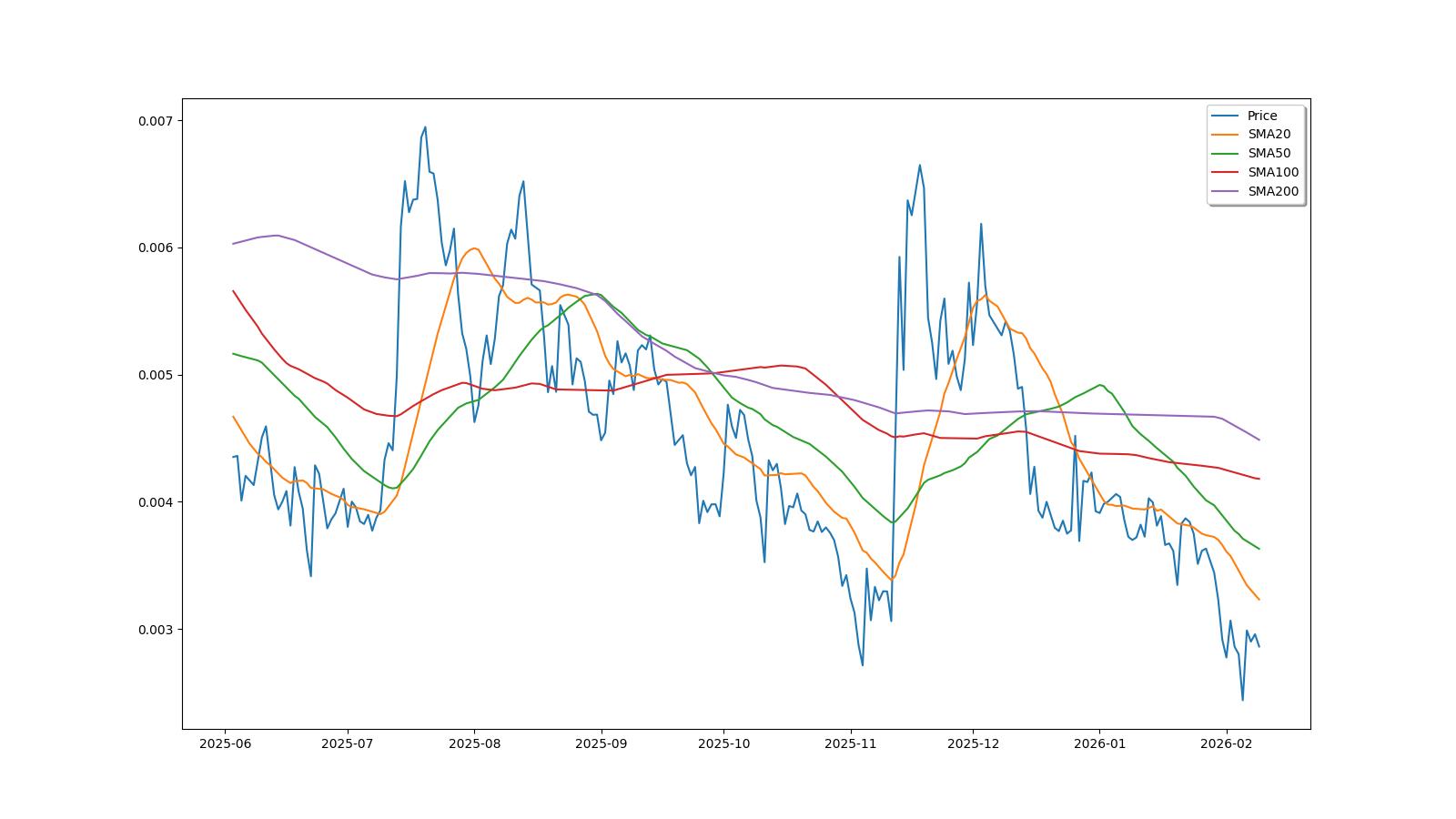 Telcoin Simple Moving Averages