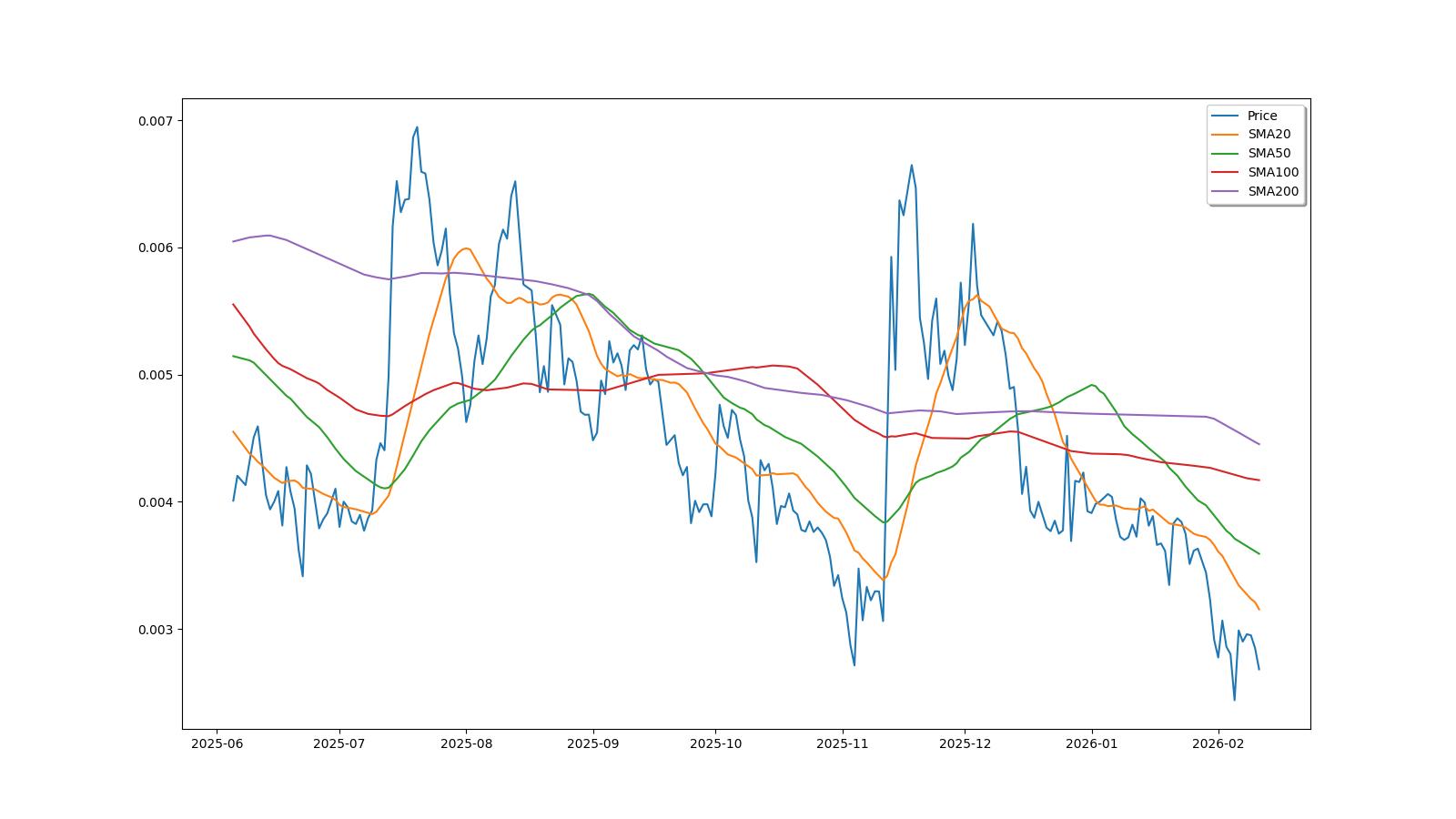 텔코인 Simple Moving Averages
