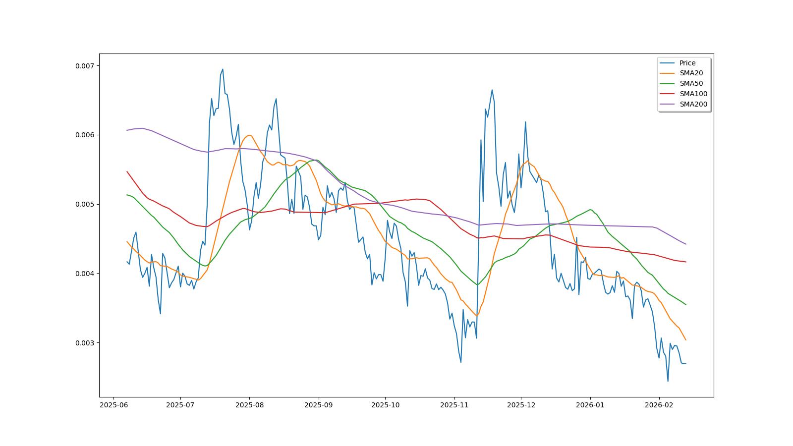Telcoin Simple Moving Averages
