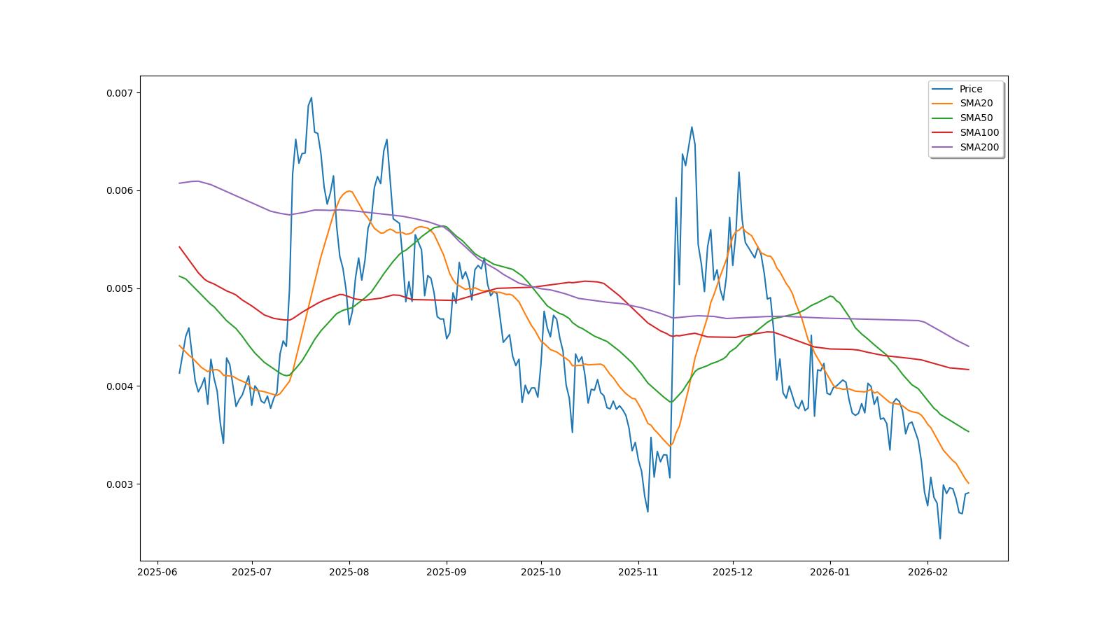 テルコイン Simple Moving Averages