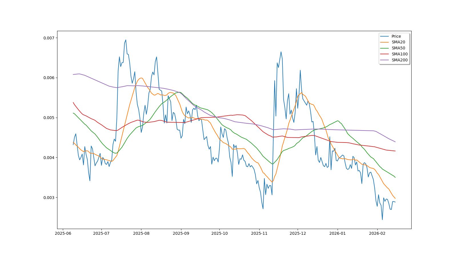 Telcoin Simple Moving Averages