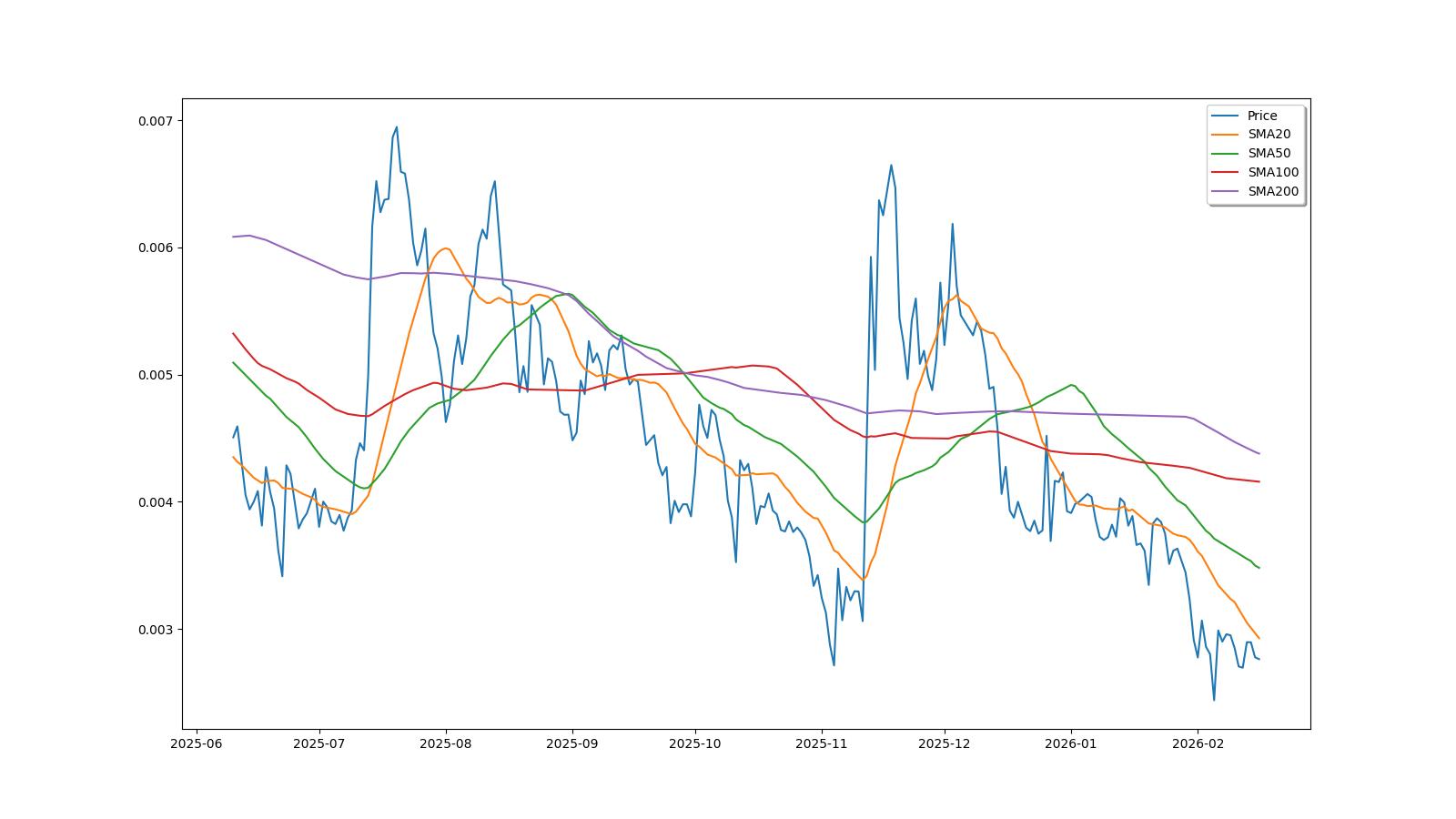 Telcoin Simple Moving Averages