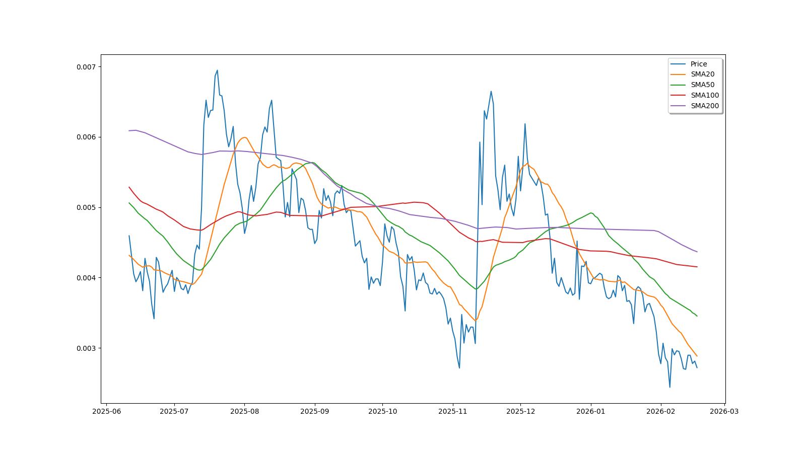 Telcoin Simple Moving Averages