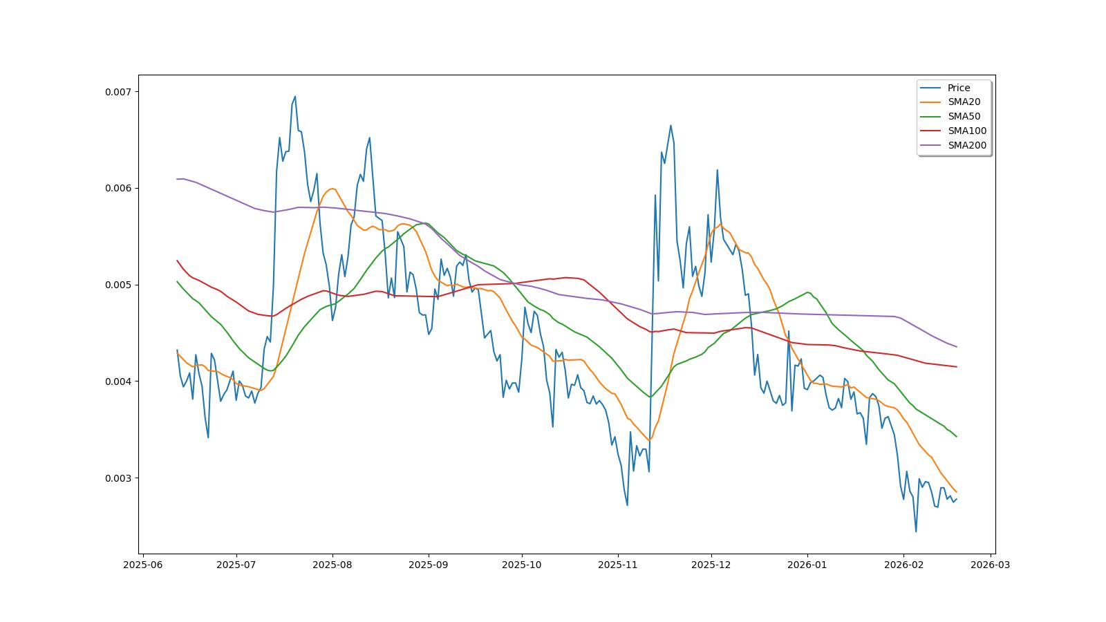 Telcoin Simple Moving Averages
