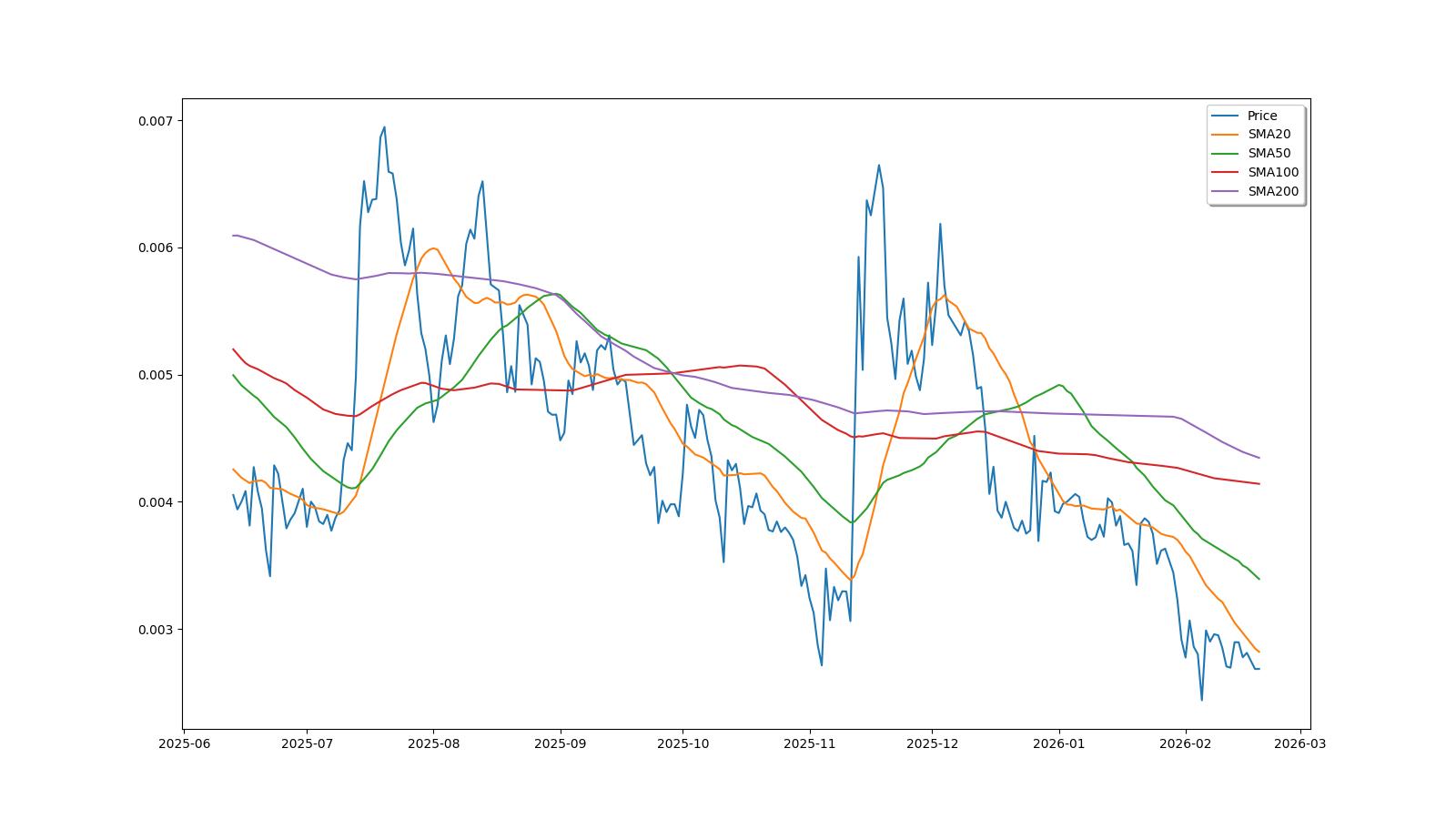 Telcoin Simple Moving Averages