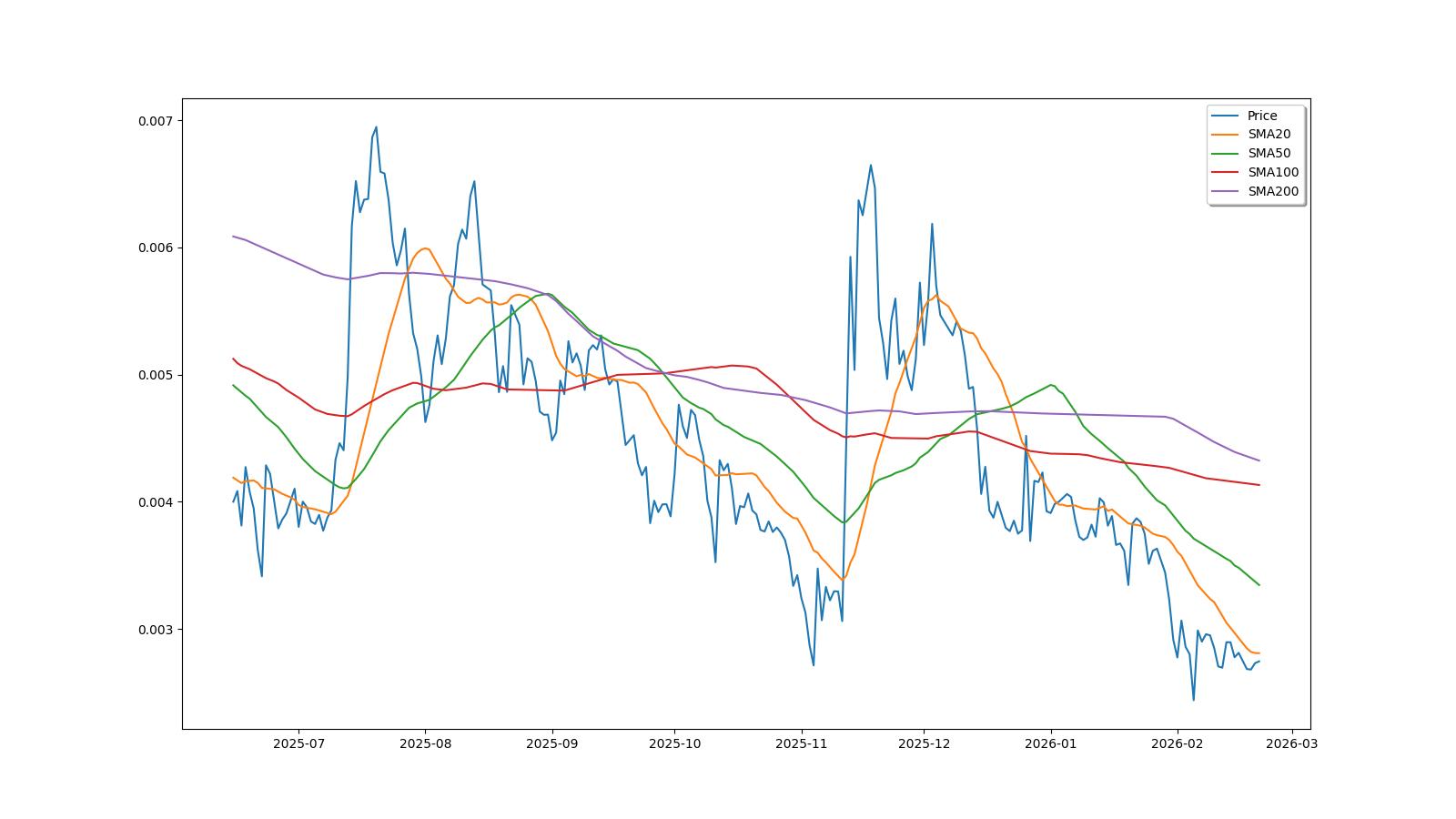 Telcoin Simple Moving Averages