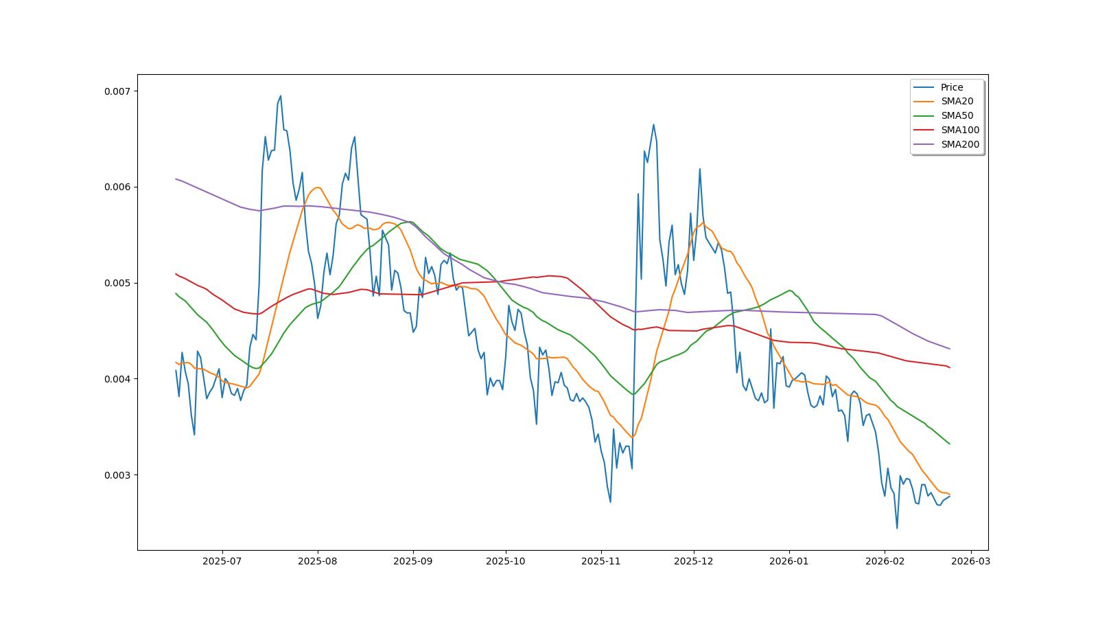 Telcoin Simple Moving Averages
