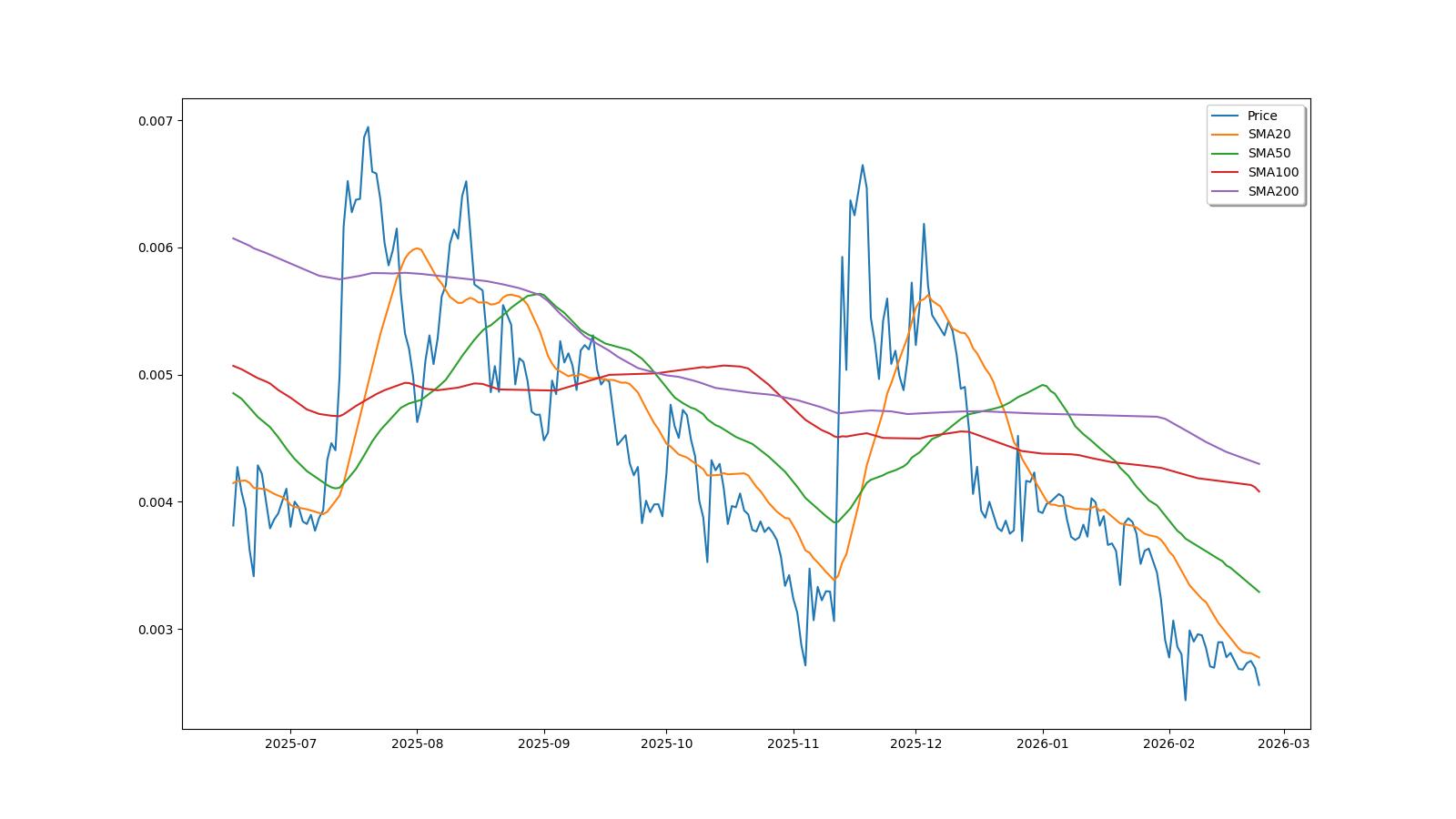 Telcoin Simple Moving Averages