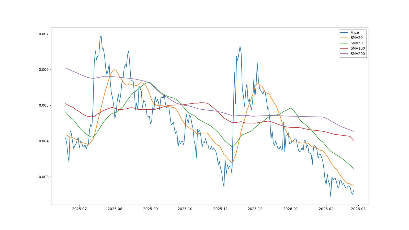 Telcoin Simple Moving Averages