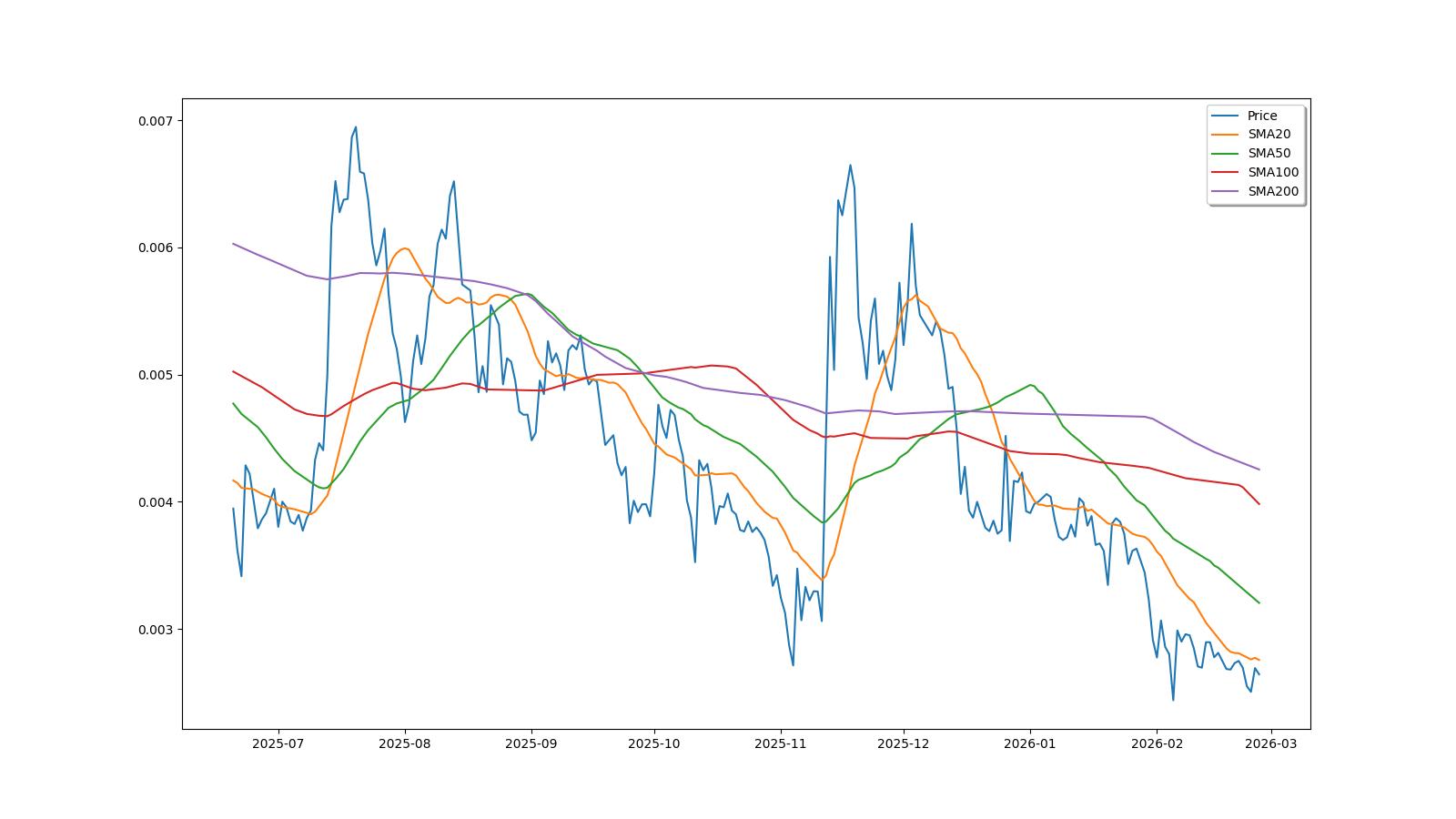 Telcoin Simple Moving Averages