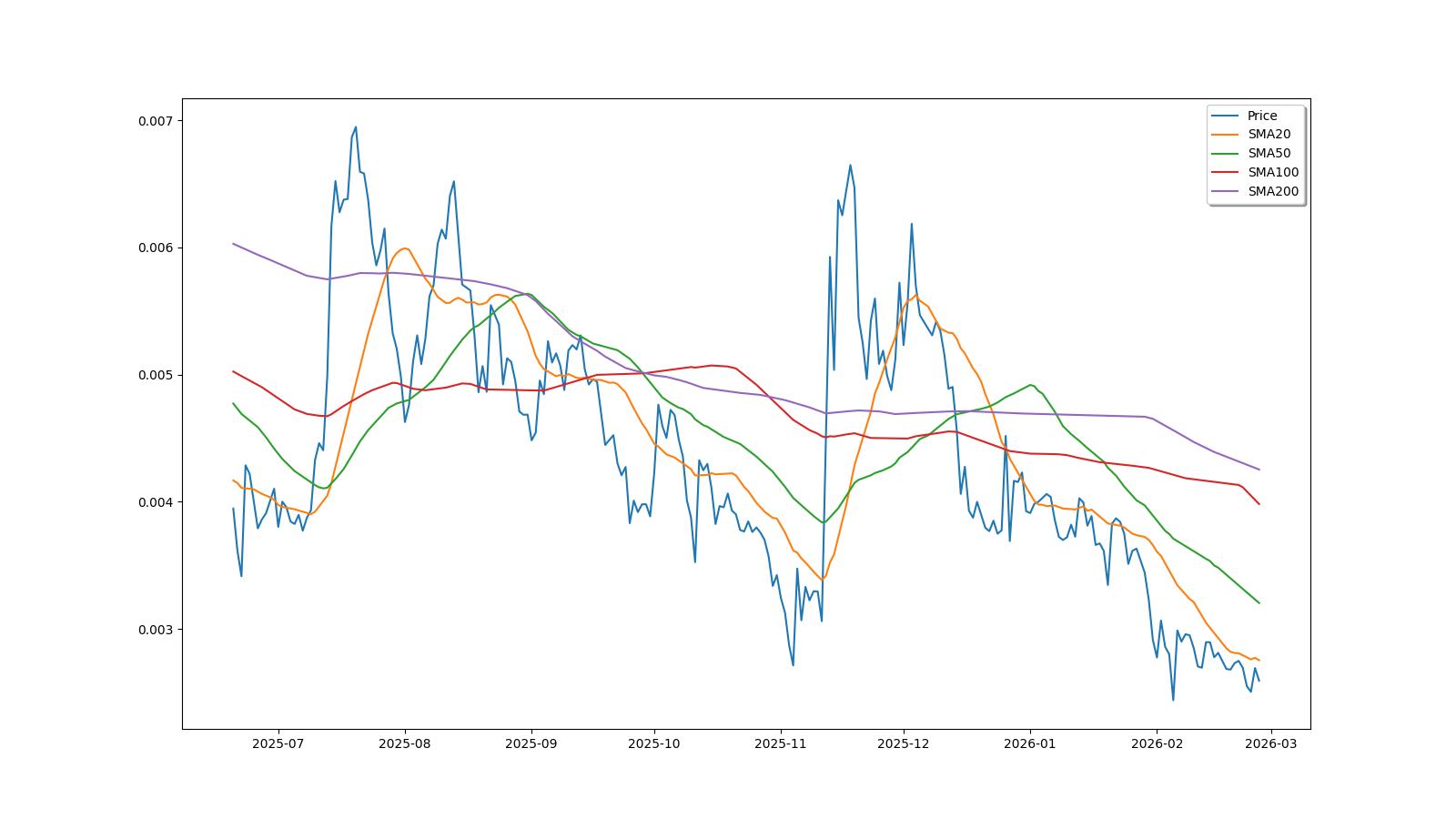 Telcoin Simple Moving Averages
