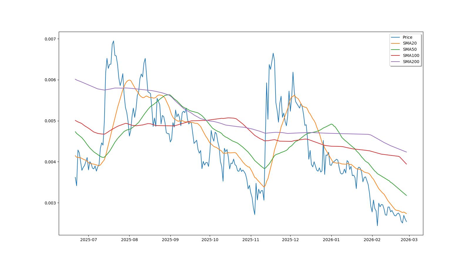 Telcoin Simple Moving Averages