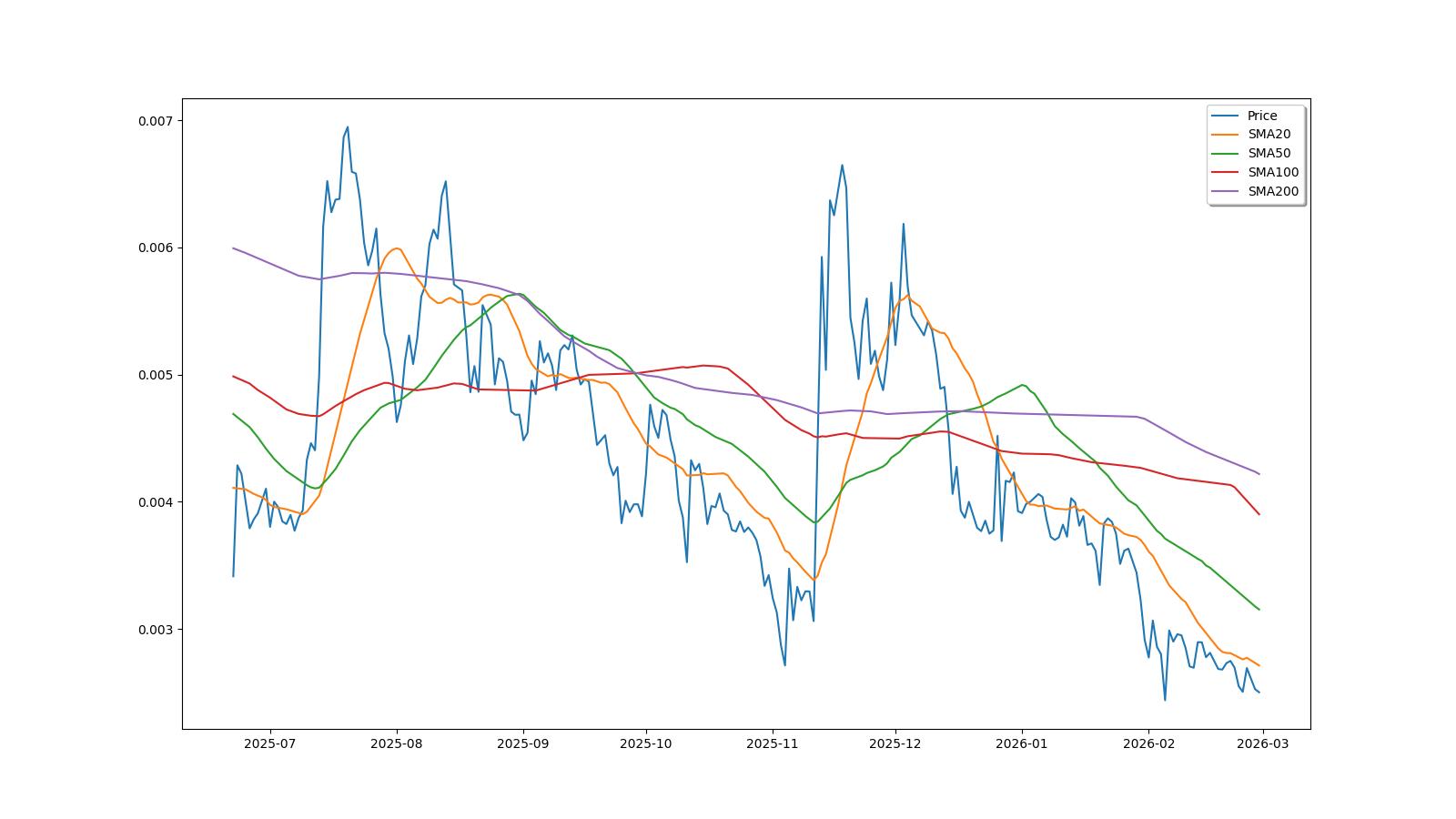 Telcoin Simple Moving Averages