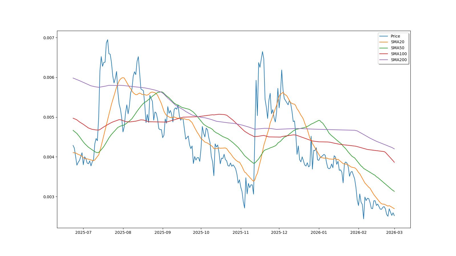 Telcoin Simple Moving Averages
