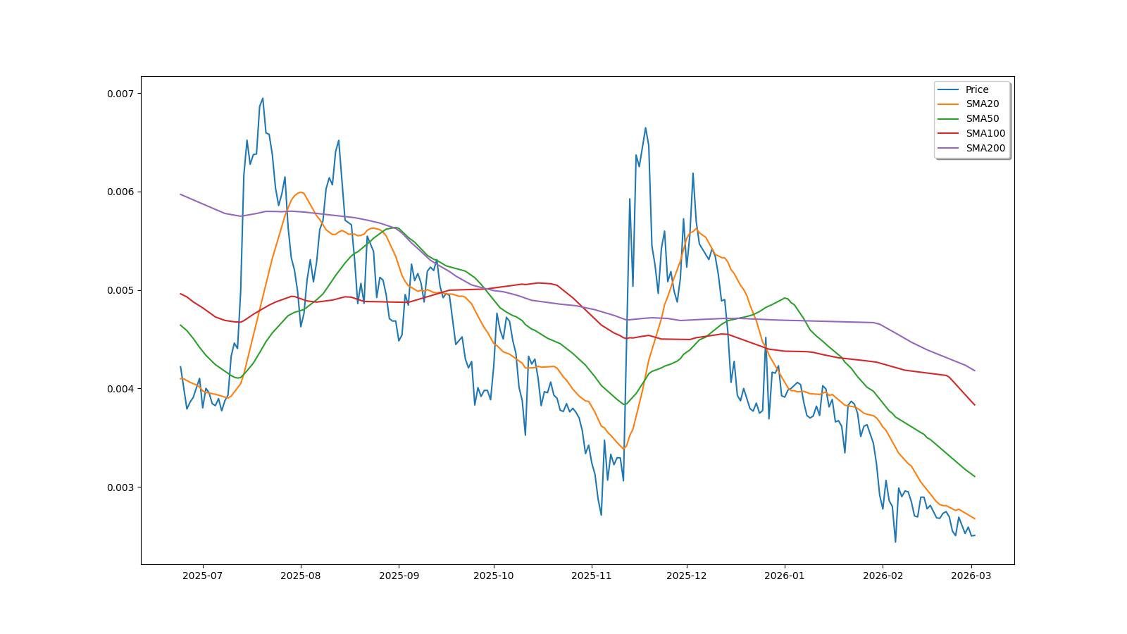 Telcoin Simple Moving Averages