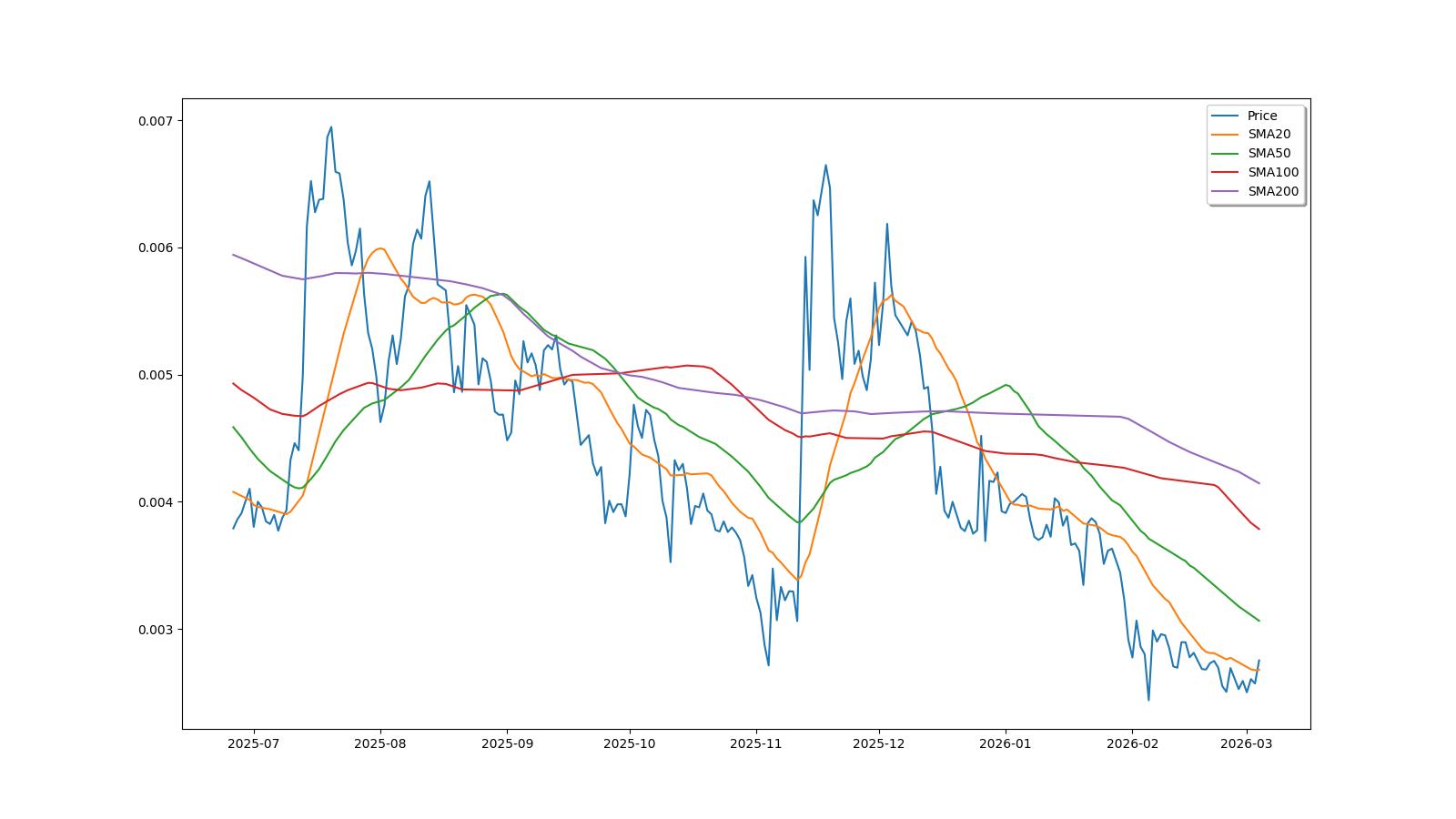Telcoin Simple Moving Averages