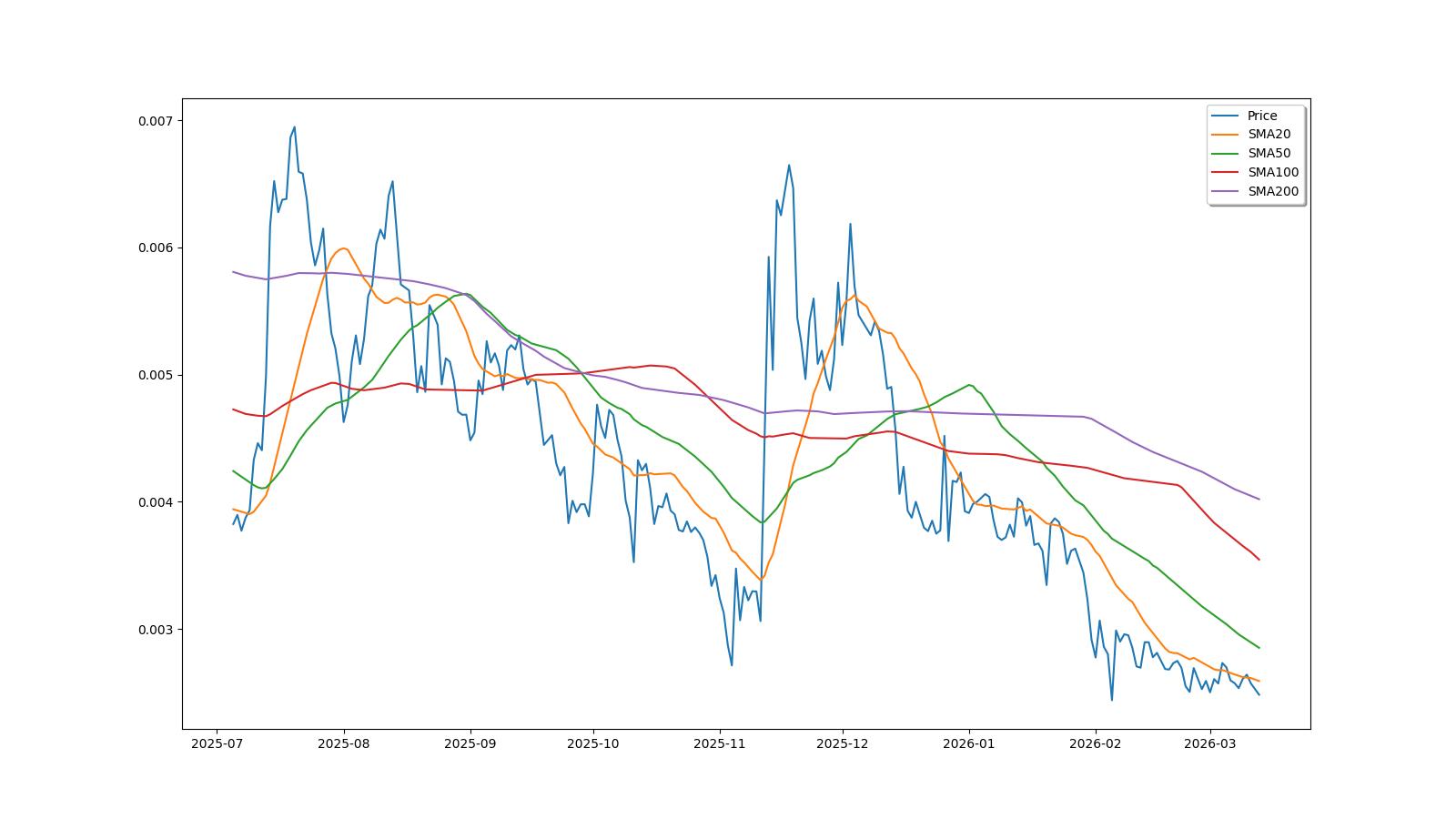 텔코인 Simple Moving Averages