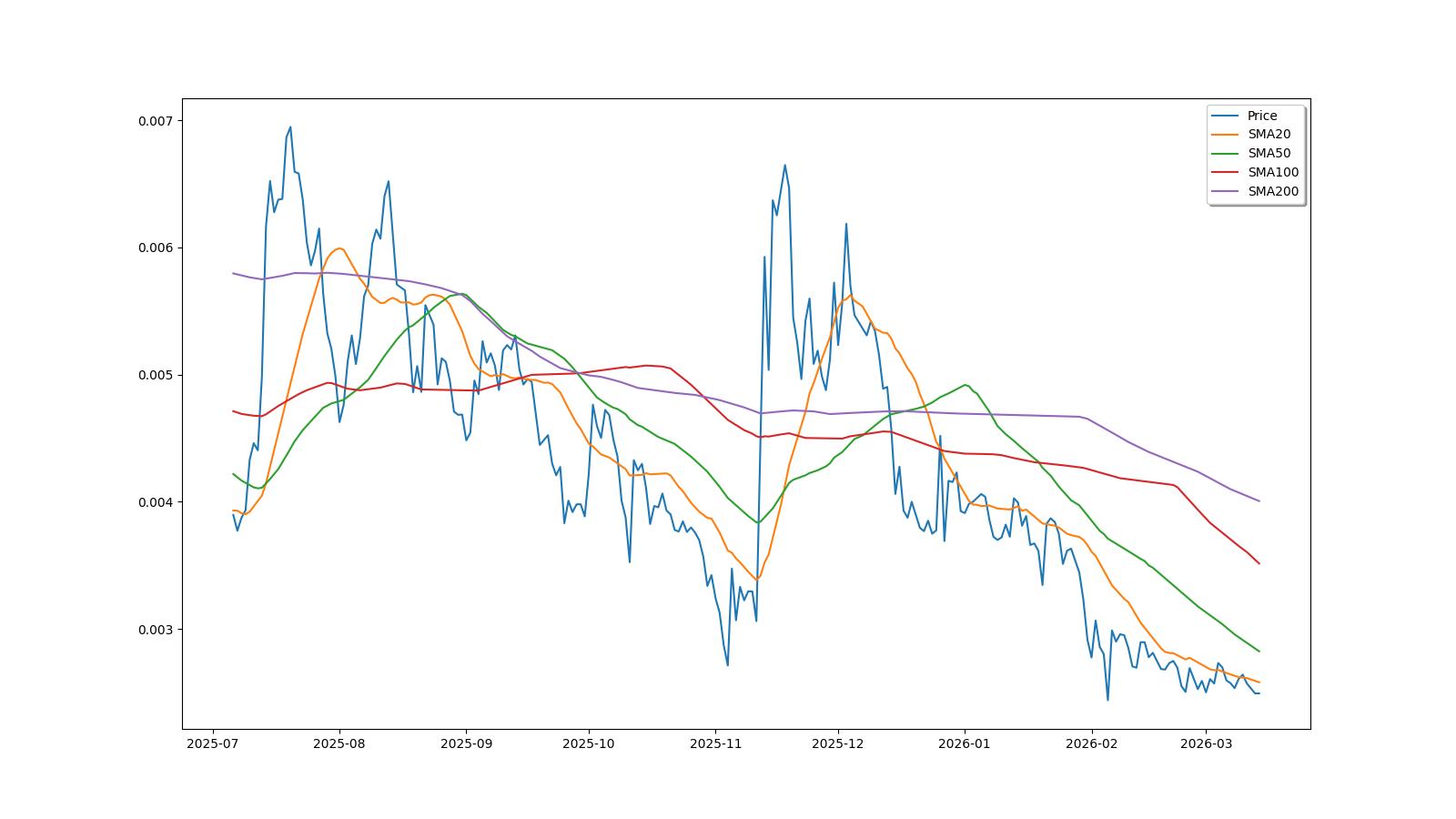Telcoin Simple Moving Averages