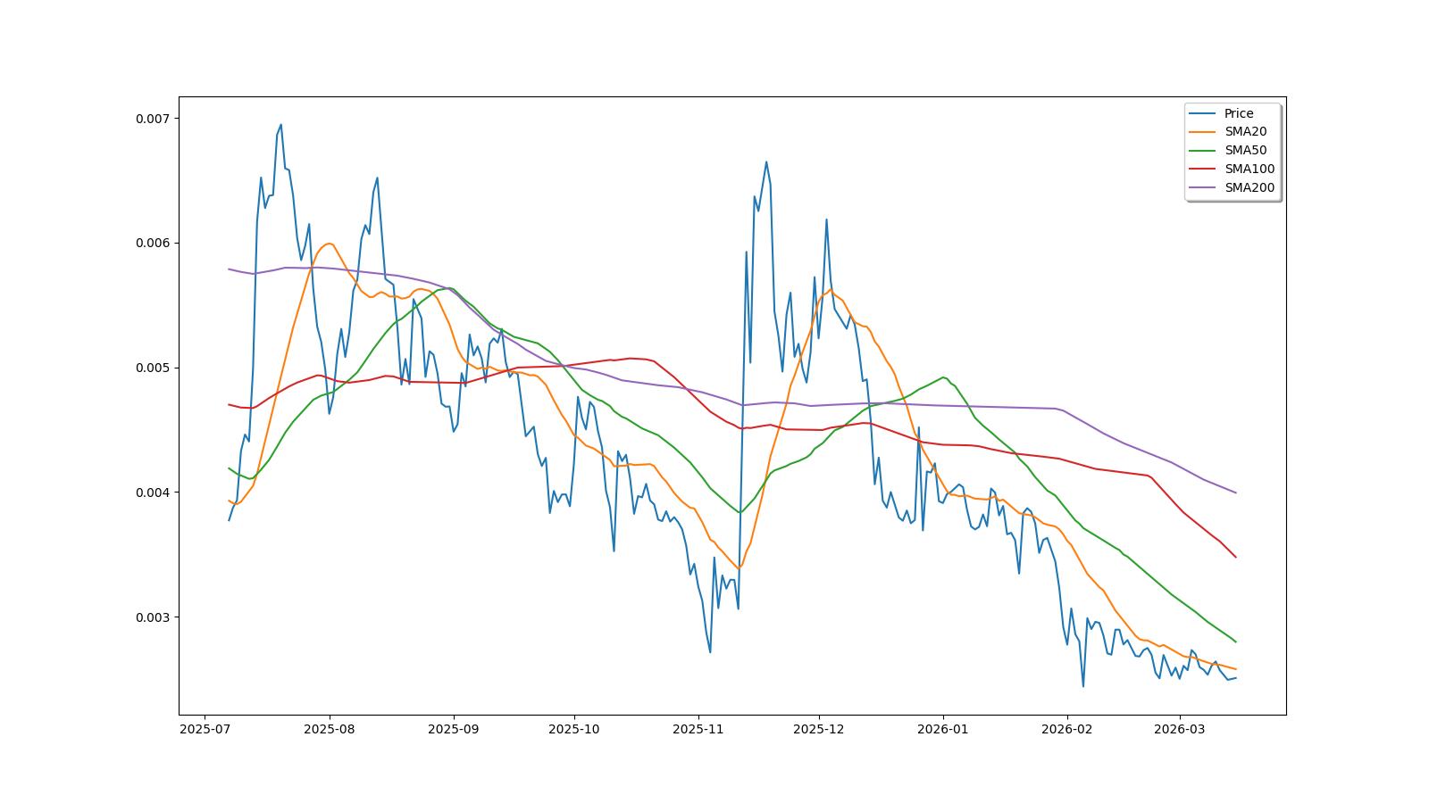 Telcoin Simple Moving Averages