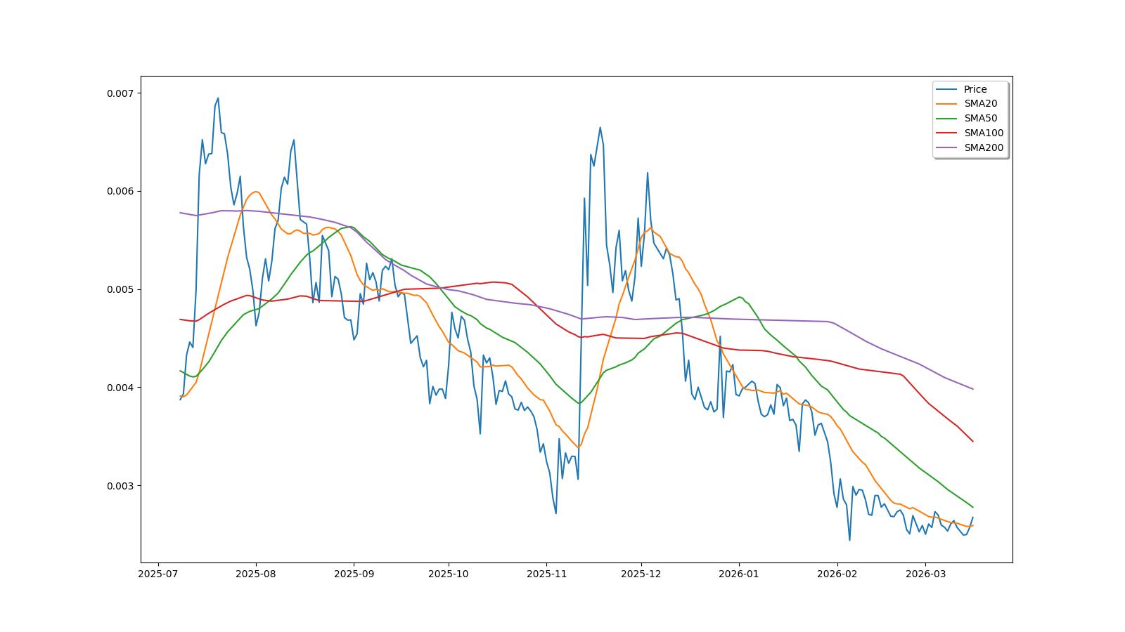 Telcoin Simple Moving Averages