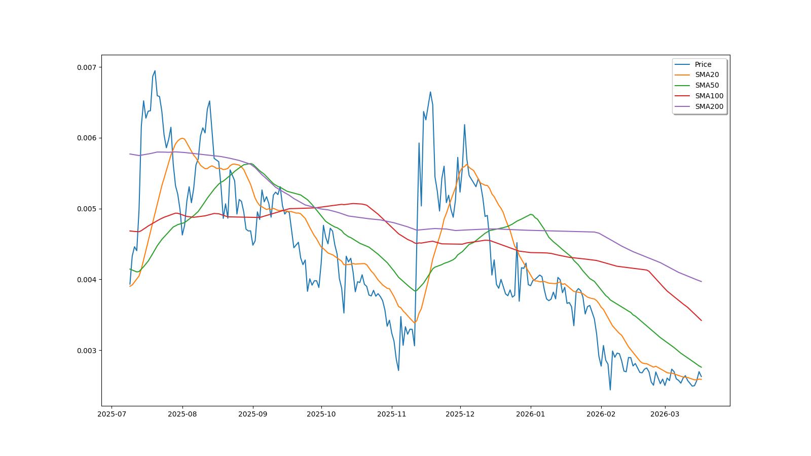 Telcoin Simple Moving Averages