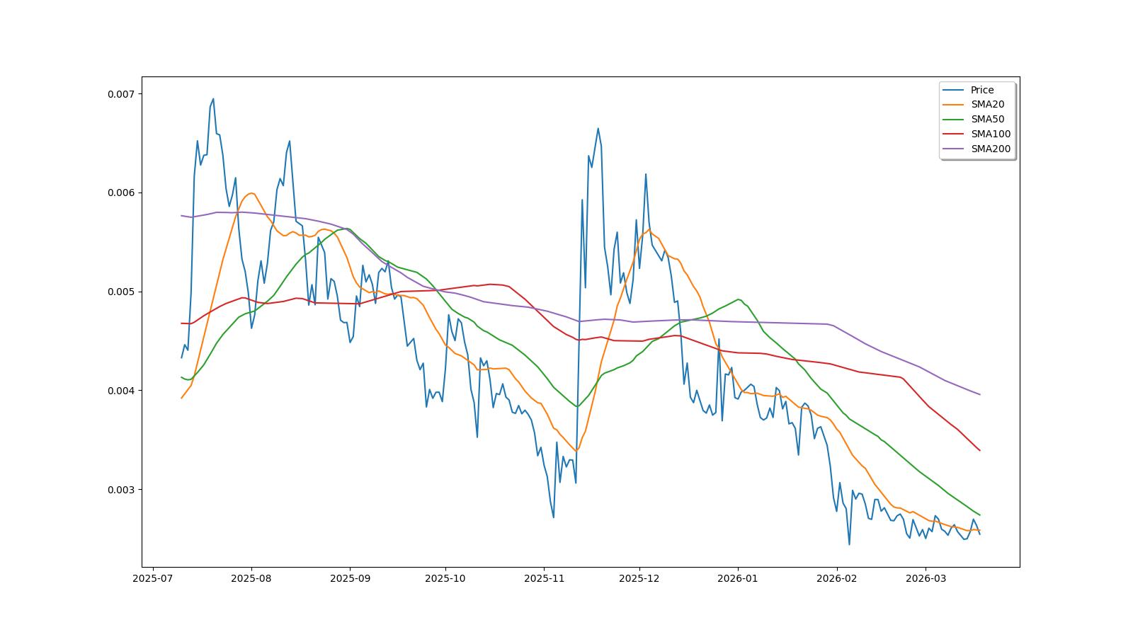 Telcoin Simple Moving Averages