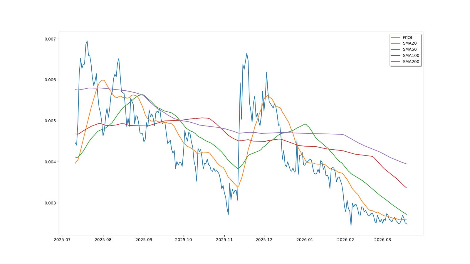Telcoin Simple Moving Averages