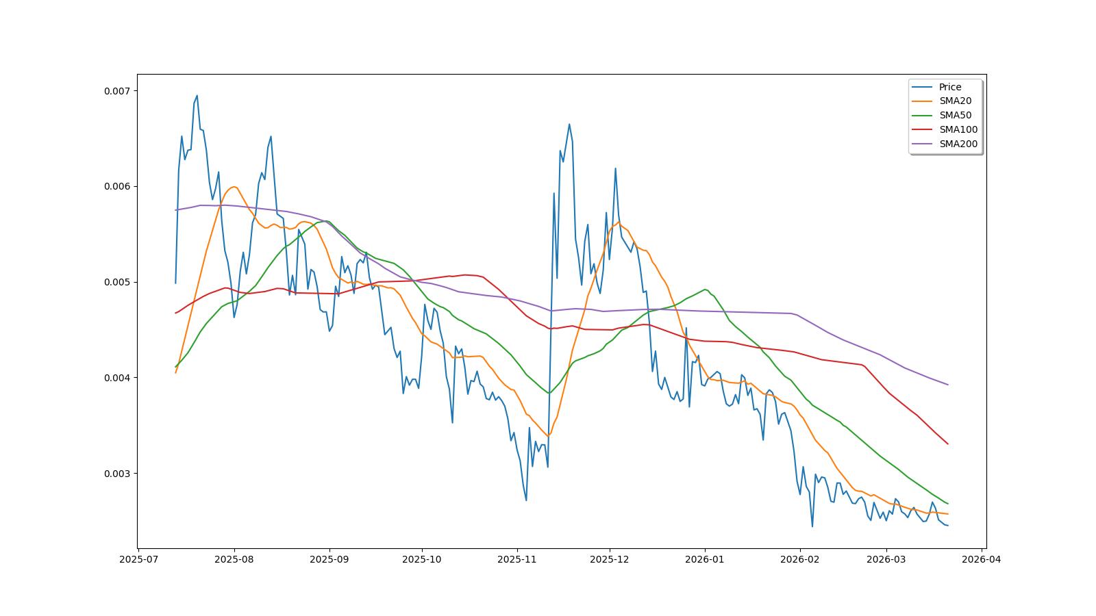 Telcoin Simple Moving Averages