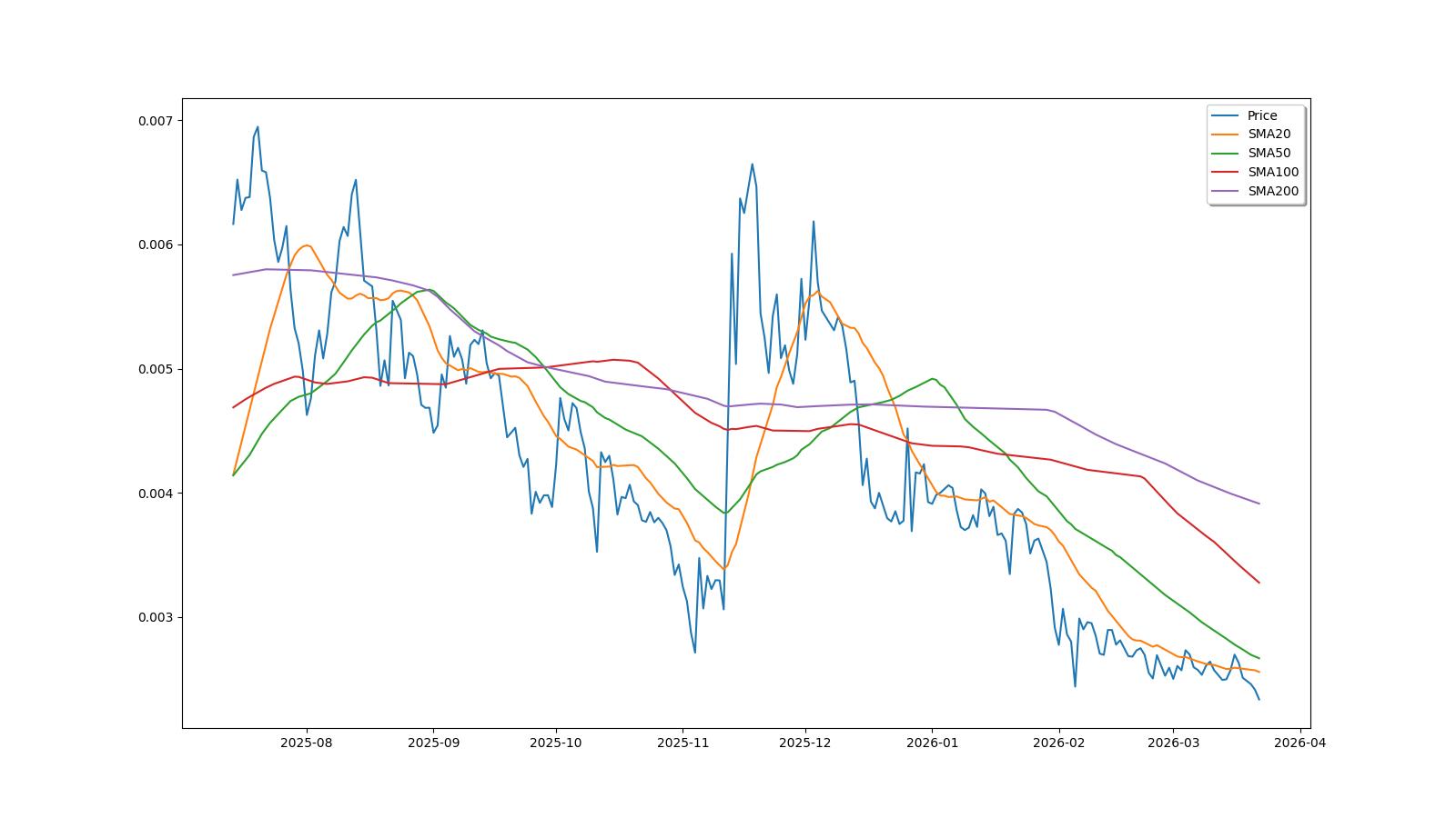 Telcoin Simple Moving Averages