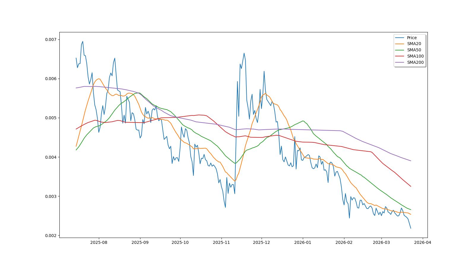 Telcoin Simple Moving Averages