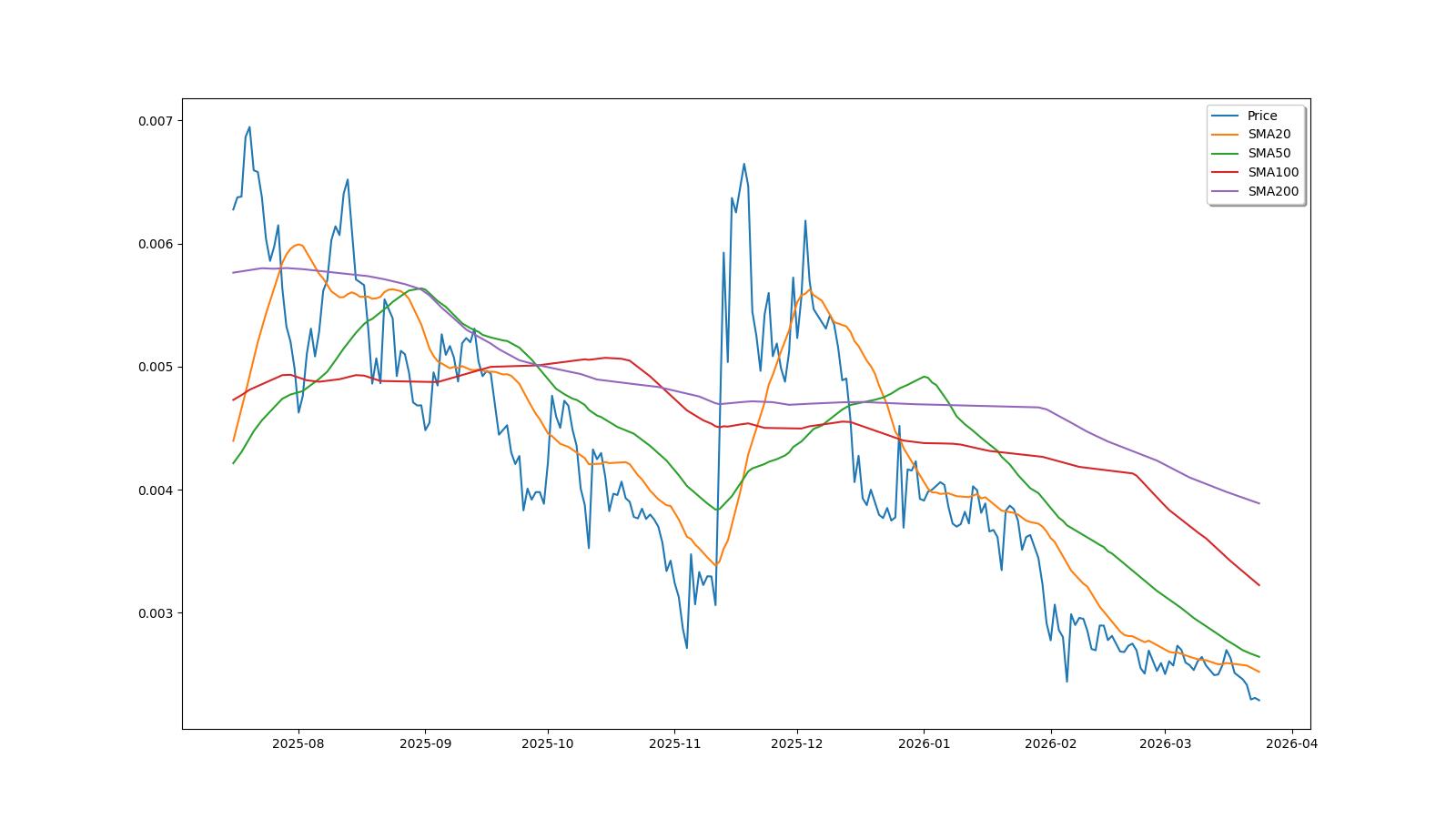 Telcoin Simple Moving Averages