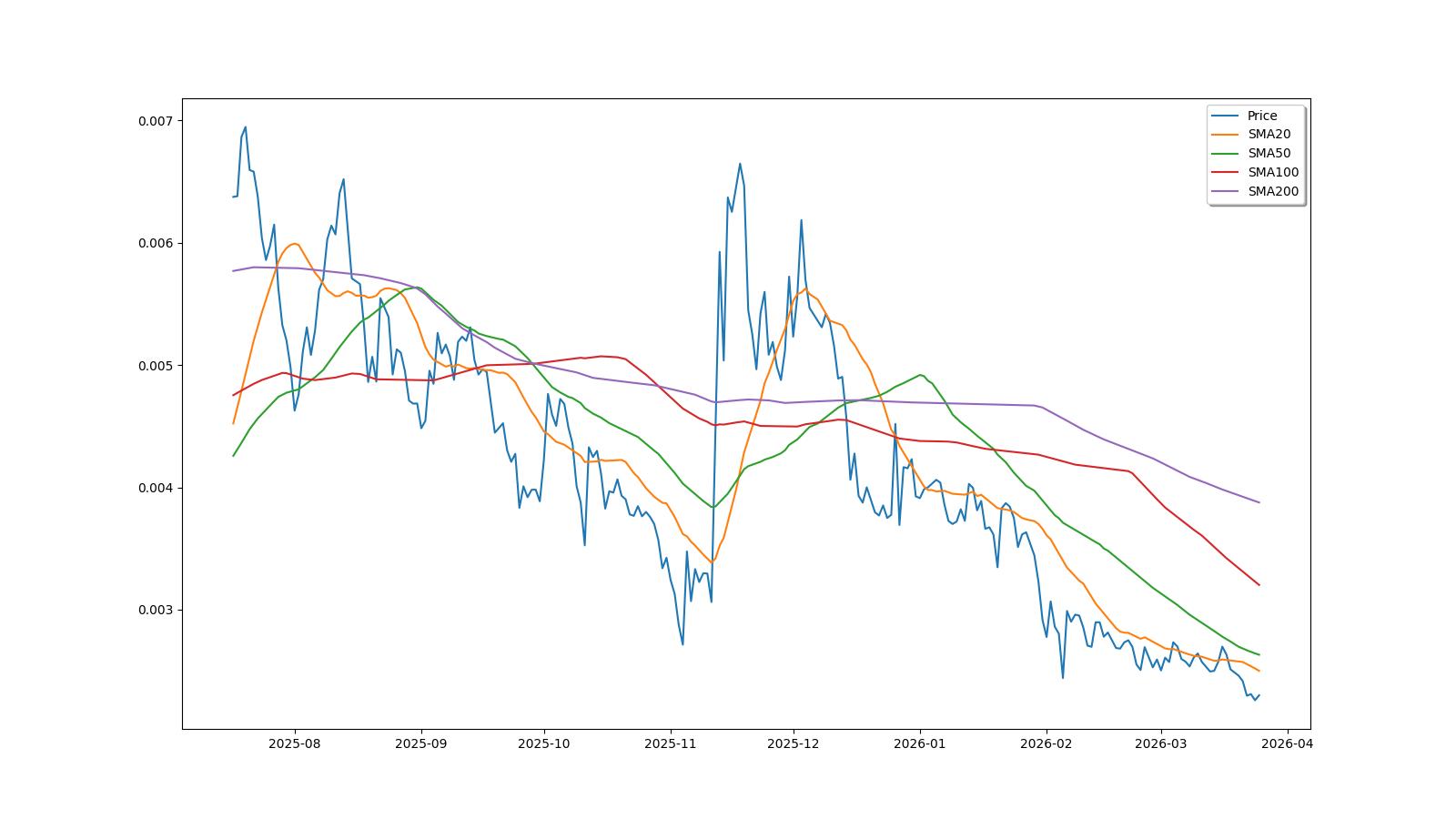 Telcoin Simple Moving Averages