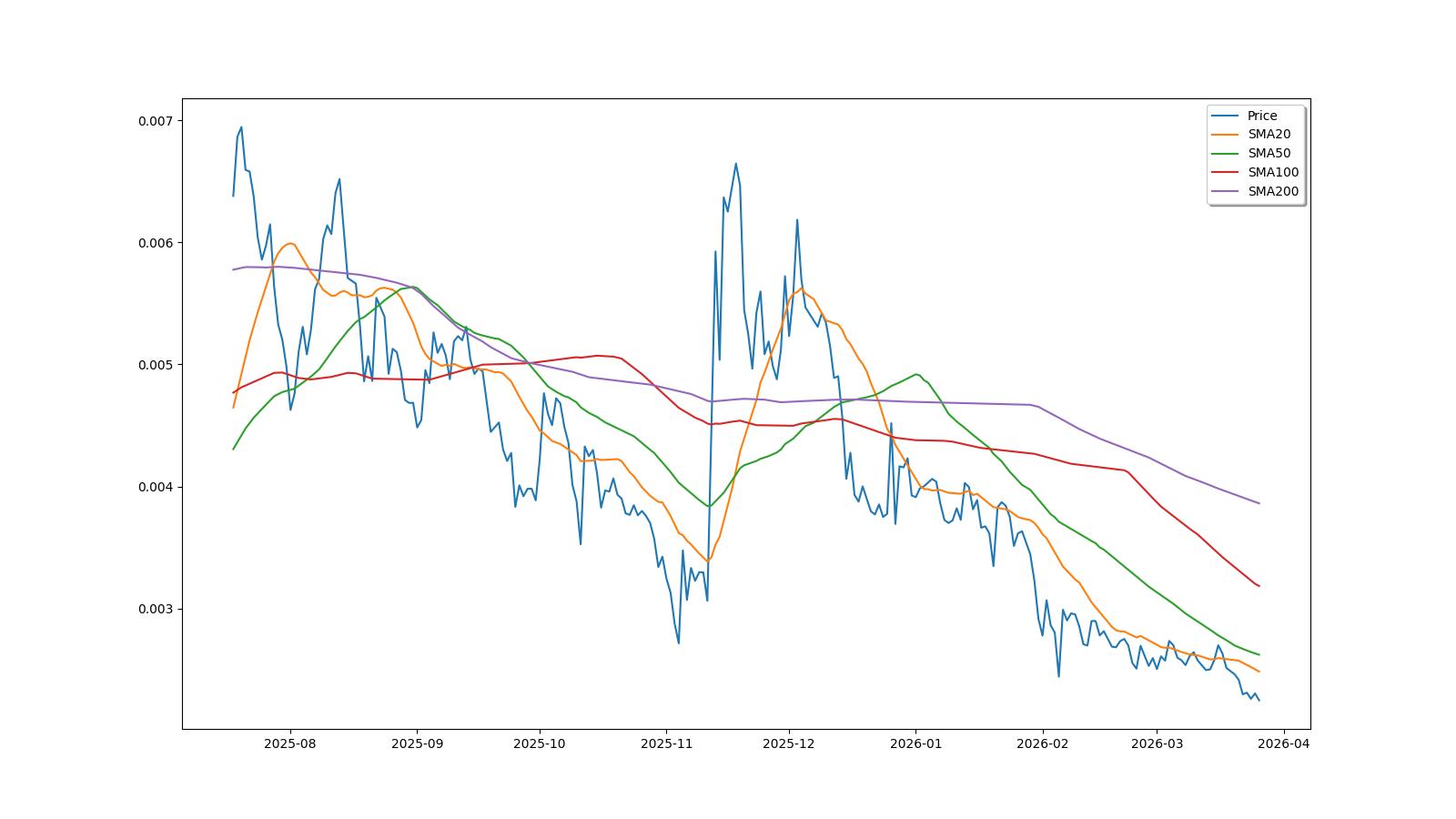 Telcoin Simple Moving Averages