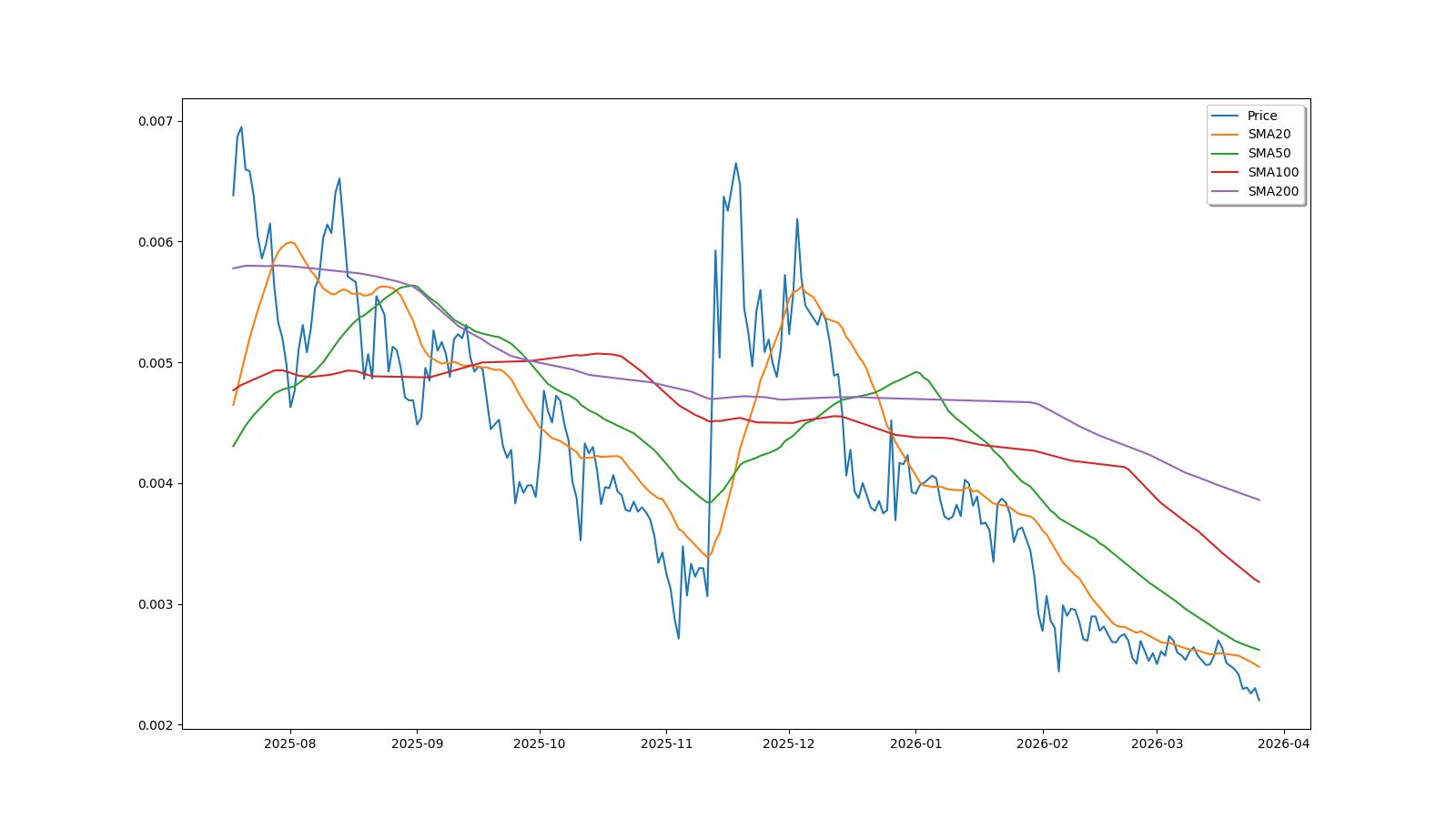 Telcoin Simple Moving Averages