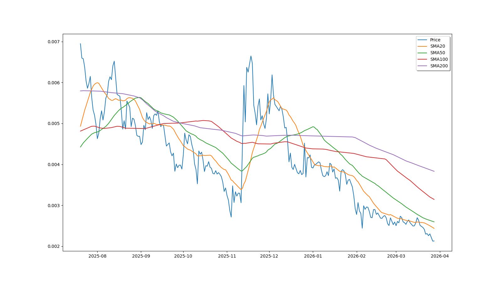 텔코인 Simple Moving Averages