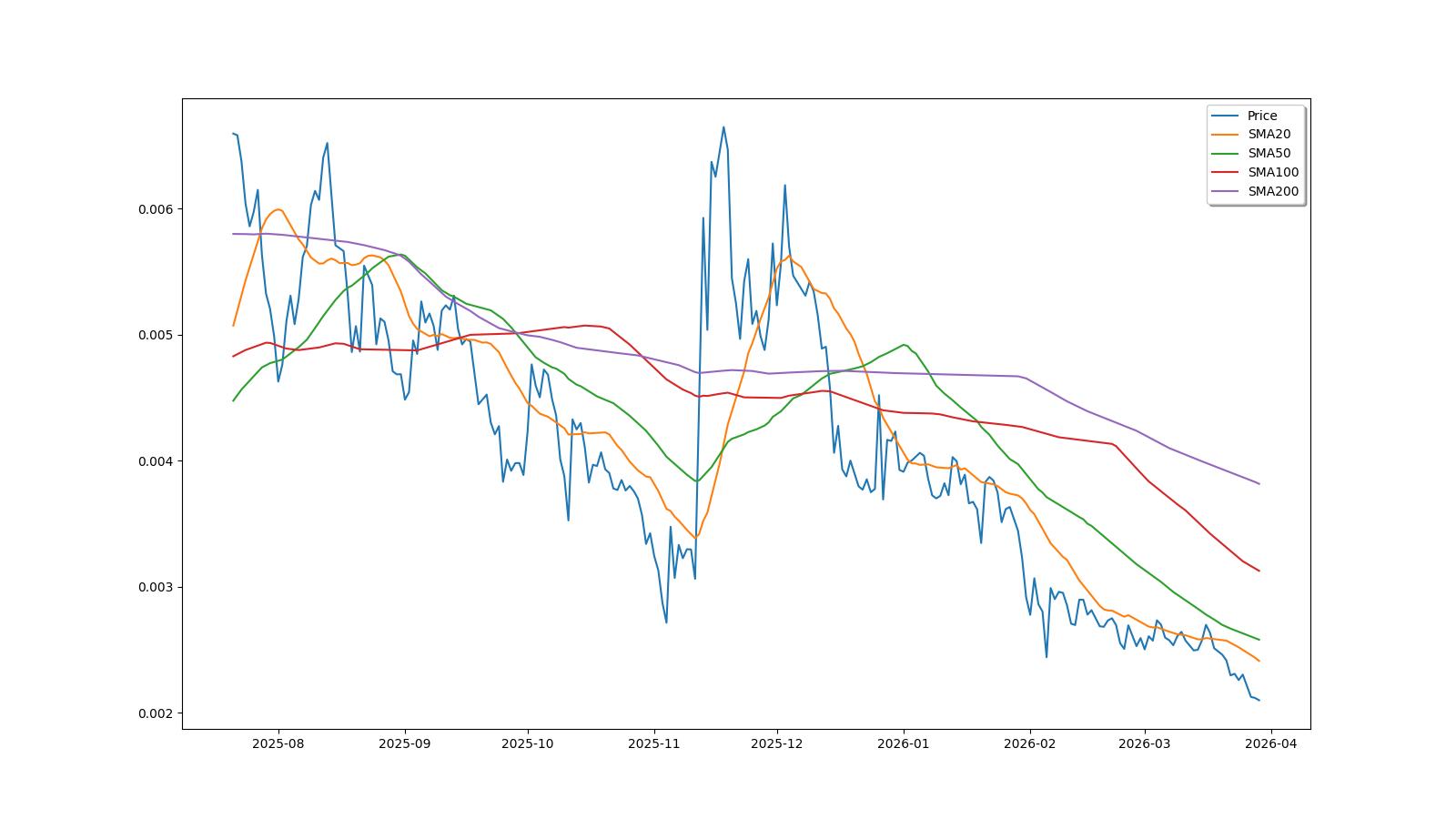 Telcoin Simple Moving Averages