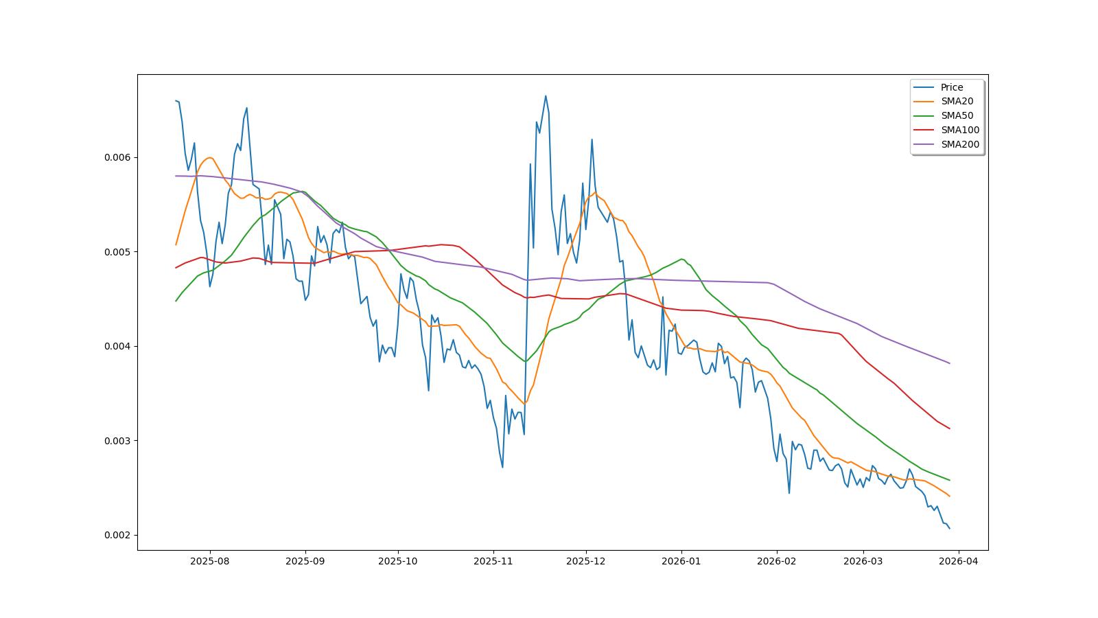 Telcoin Simple Moving Averages