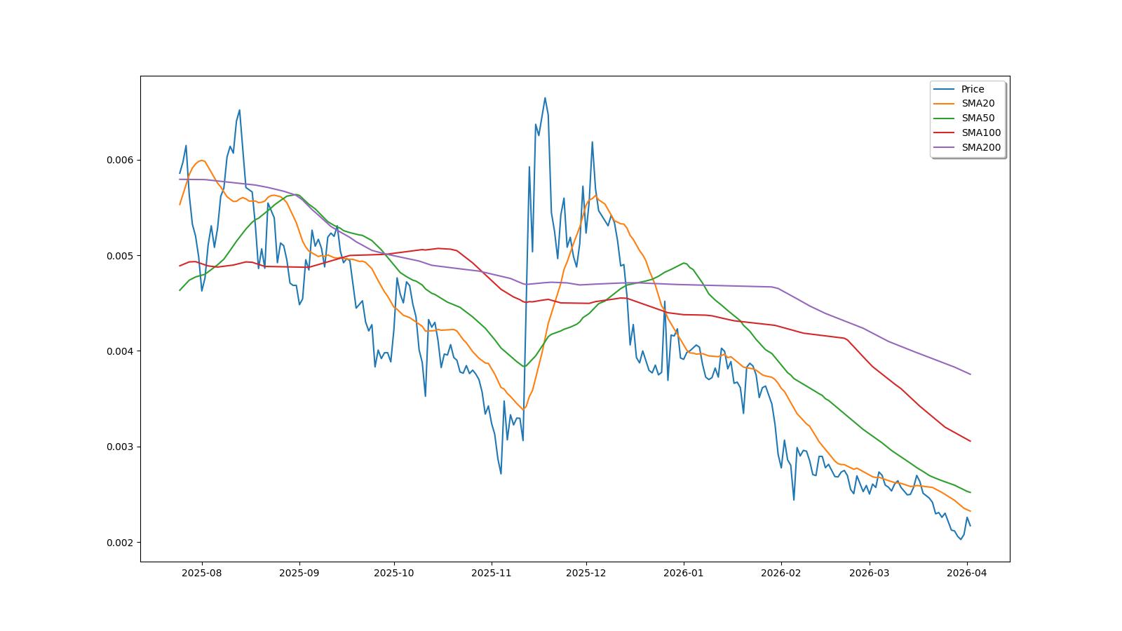 Telcoin Simple Moving Averages